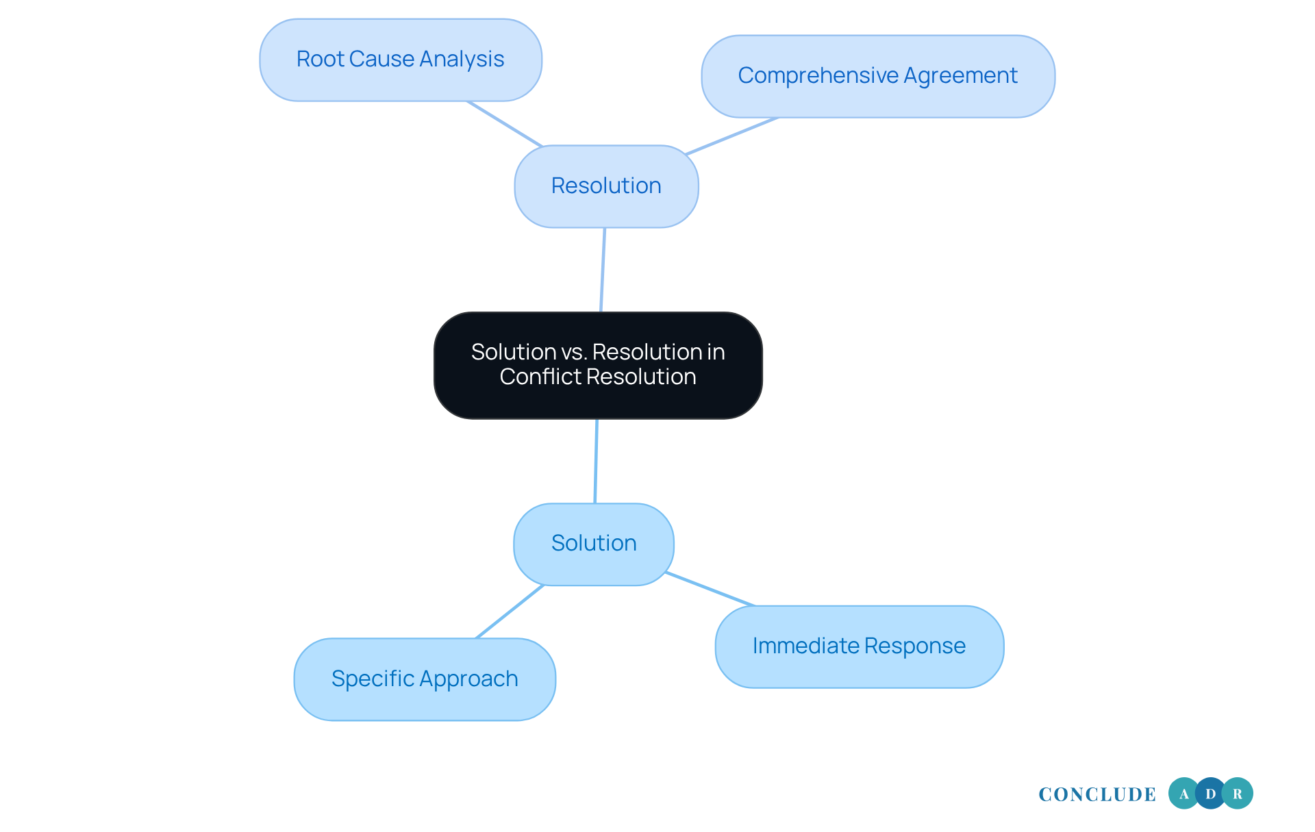 The center represents the main topic. Branches show the differences and connections between solutions (quick fixes) and resolutions (deeper understanding). The sub-points illustrate key aspects of each concept, helping readers grasp the nuances.