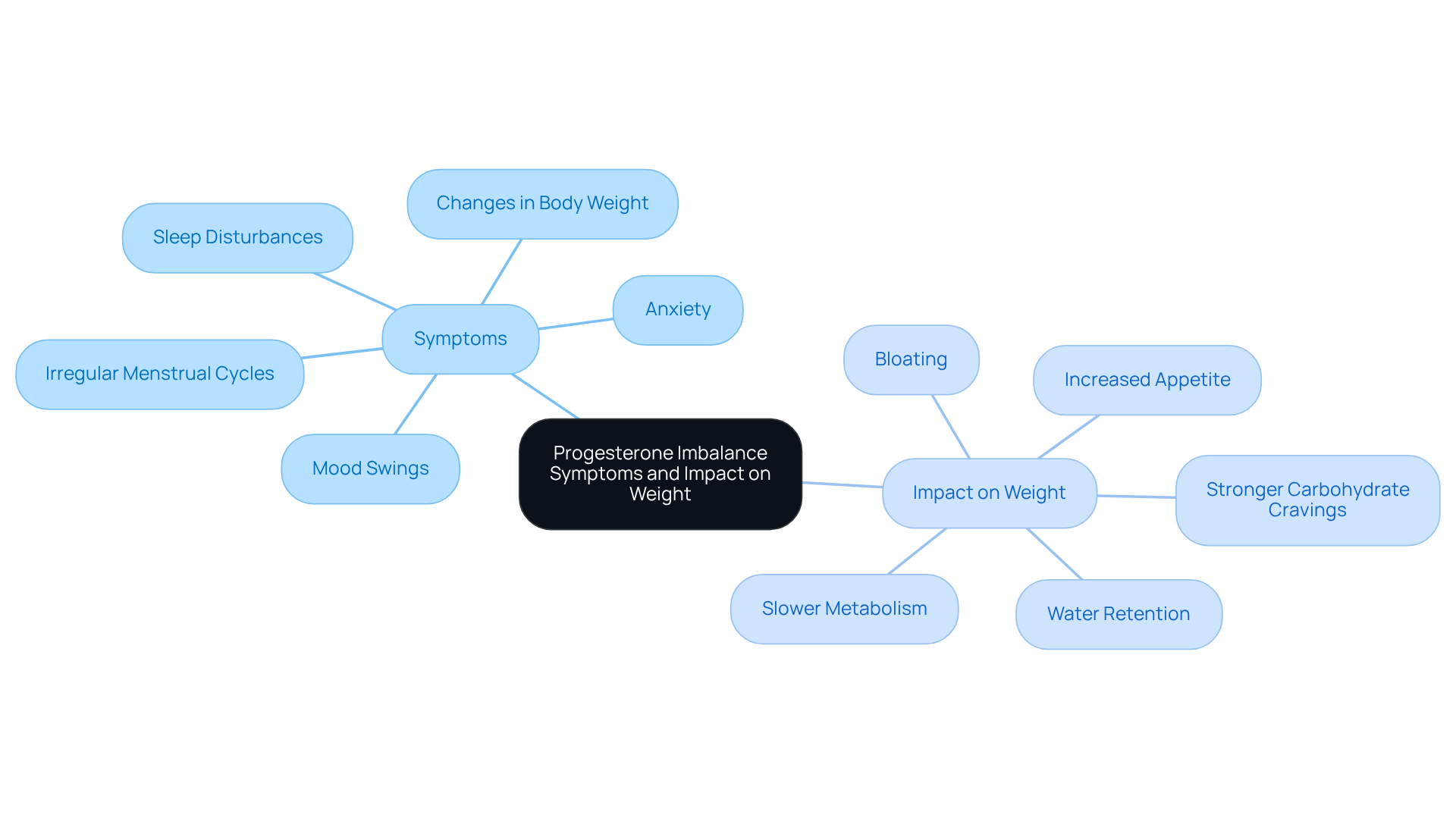 The central node represents the main topic, while the branches illustrate symptoms and their effects on weight. Each symptom and consequence is connected, helping you visualize how hormonal changes can influence overall health. The central node represents the main topic, while the branches illustrate symptoms and their effects on weight. Each symptom and consequence is connected, helping you visualize how hormonal changes can influence overall health.