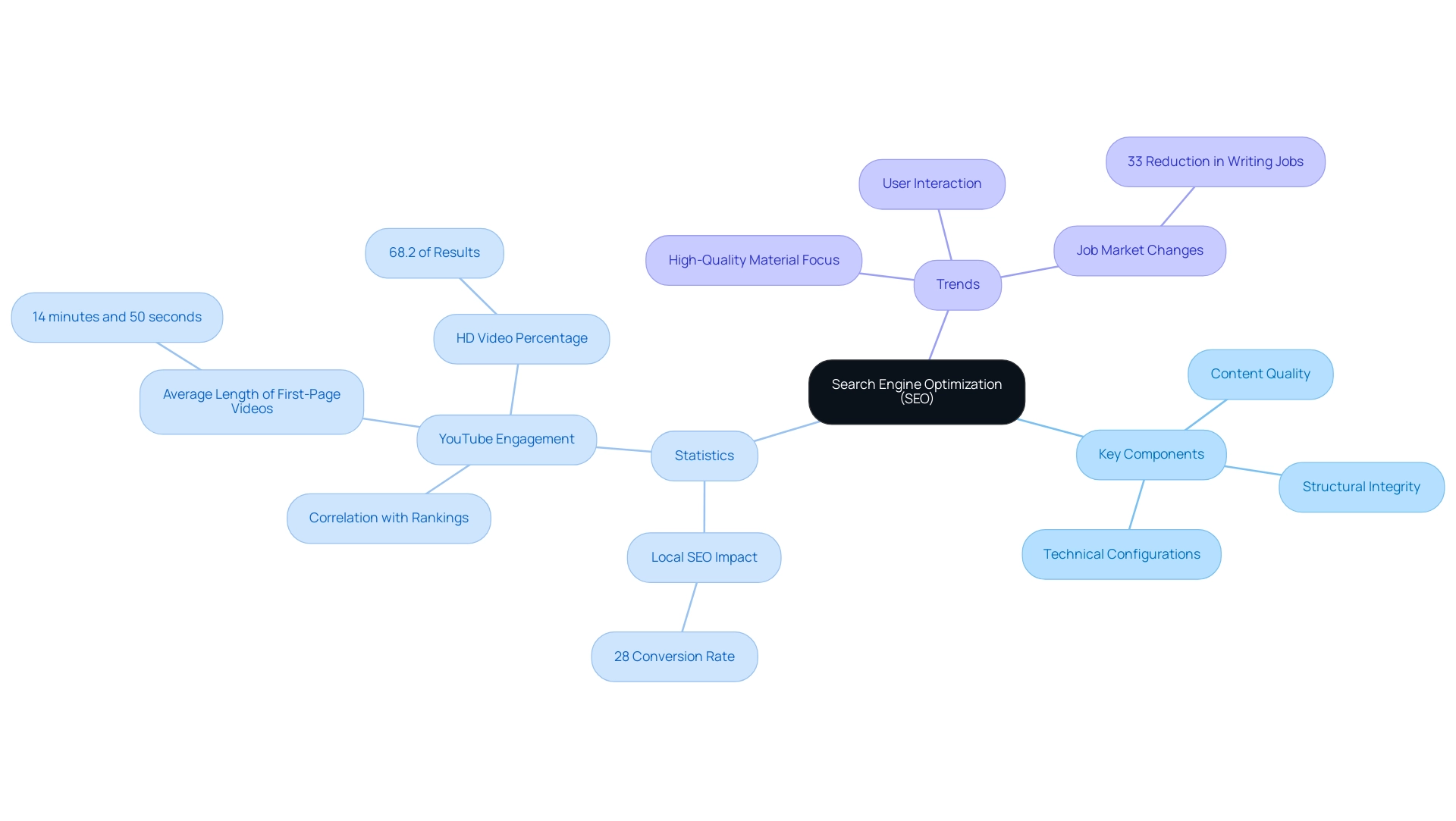 The central node represents SEO, with branches indicating key components, supporting statistics, and emerging trends, each color-coded for clarity.