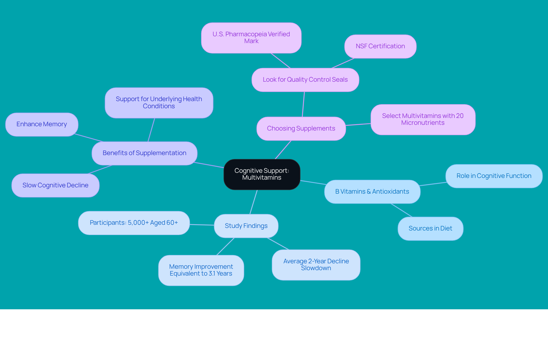 The central node represents the main topic of cognitive support through multivitamins. The branches illustrate various related aspects, such as specific vitamins, study findings, benefits, and how to choose the right supplements — helping you see the connections easily.