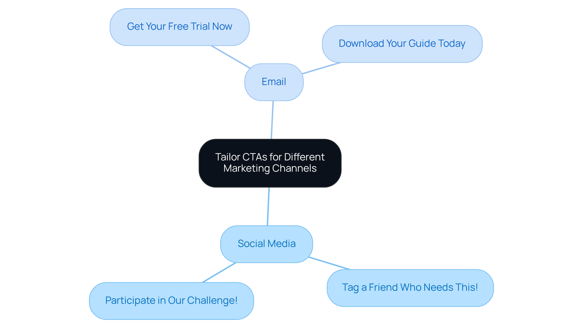This mindmap shows how to customize call-to-action taglines for different marketing channels. Start at the center with the main idea, then follow the branches to see specific strategies and examples for social media and email. Each color represents a different channel, making it easy to understand how to engage audiences effectively. This mindmap shows how to customize call-to-action taglines for different marketing channels. Start at the center with the main idea, then follow the branches to see specific strategies and examples for social media and email. Each color represents a different channel, making it easy to understand how to engage audiences effectively.