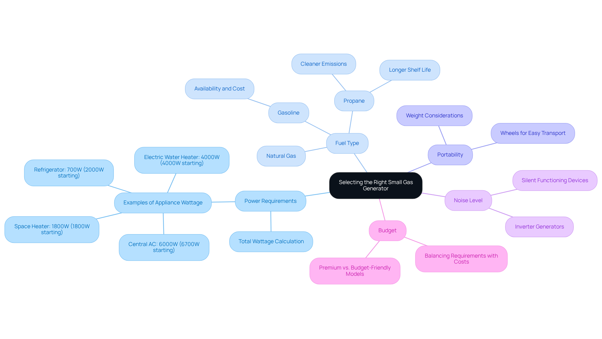 This mindmap helps you visualize the key factors to consider when choosing a small gas generator. Start at the center with the main topic, then follow the branches to explore each consideration and its specific details. Each color-coded branch represents a different aspect of your decision-making process.