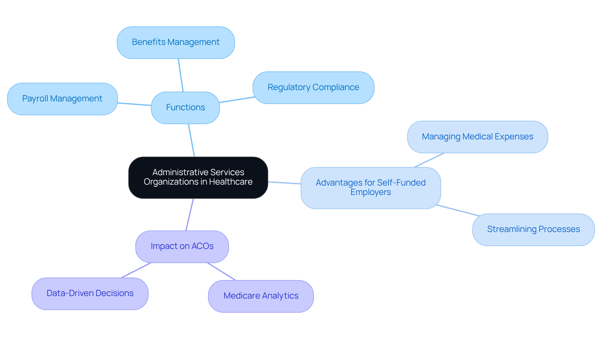The central node represents ASOs, and branches show their functions and benefits. Each branch highlights how ASOs improve healthcare management and support organizations in making better decisions.
