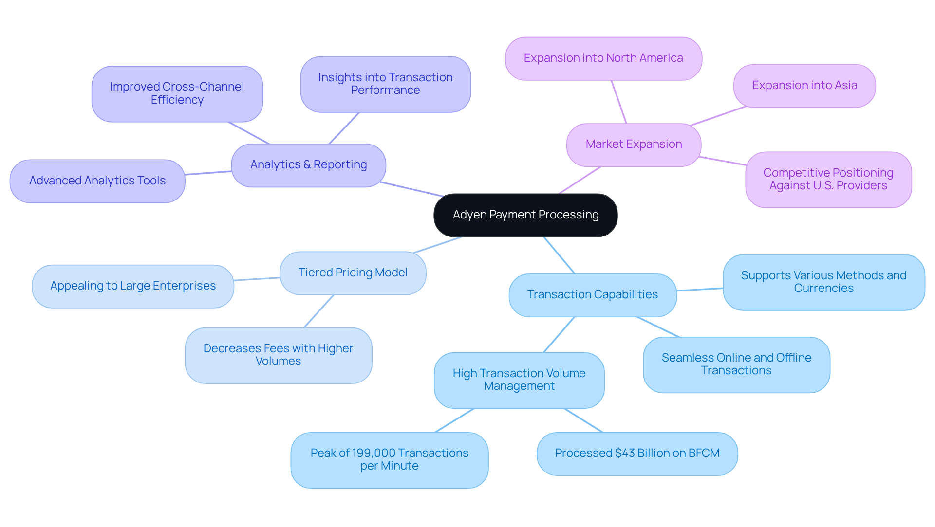Start at the center with Adyen's payment processing, then explore each branch to discover how it supports transactions, pricing, analytics, and its global expansion.