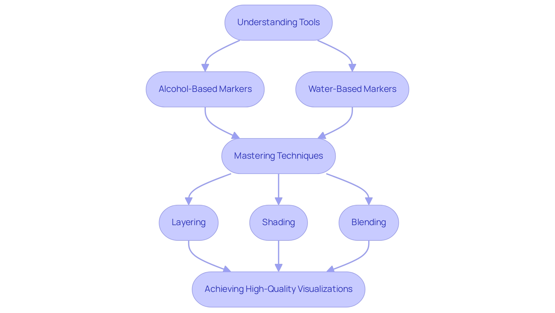 Each box represents a stage in the learning and application process, with arrows indicating the flow from tools to techniques and finally to quality outcomes.