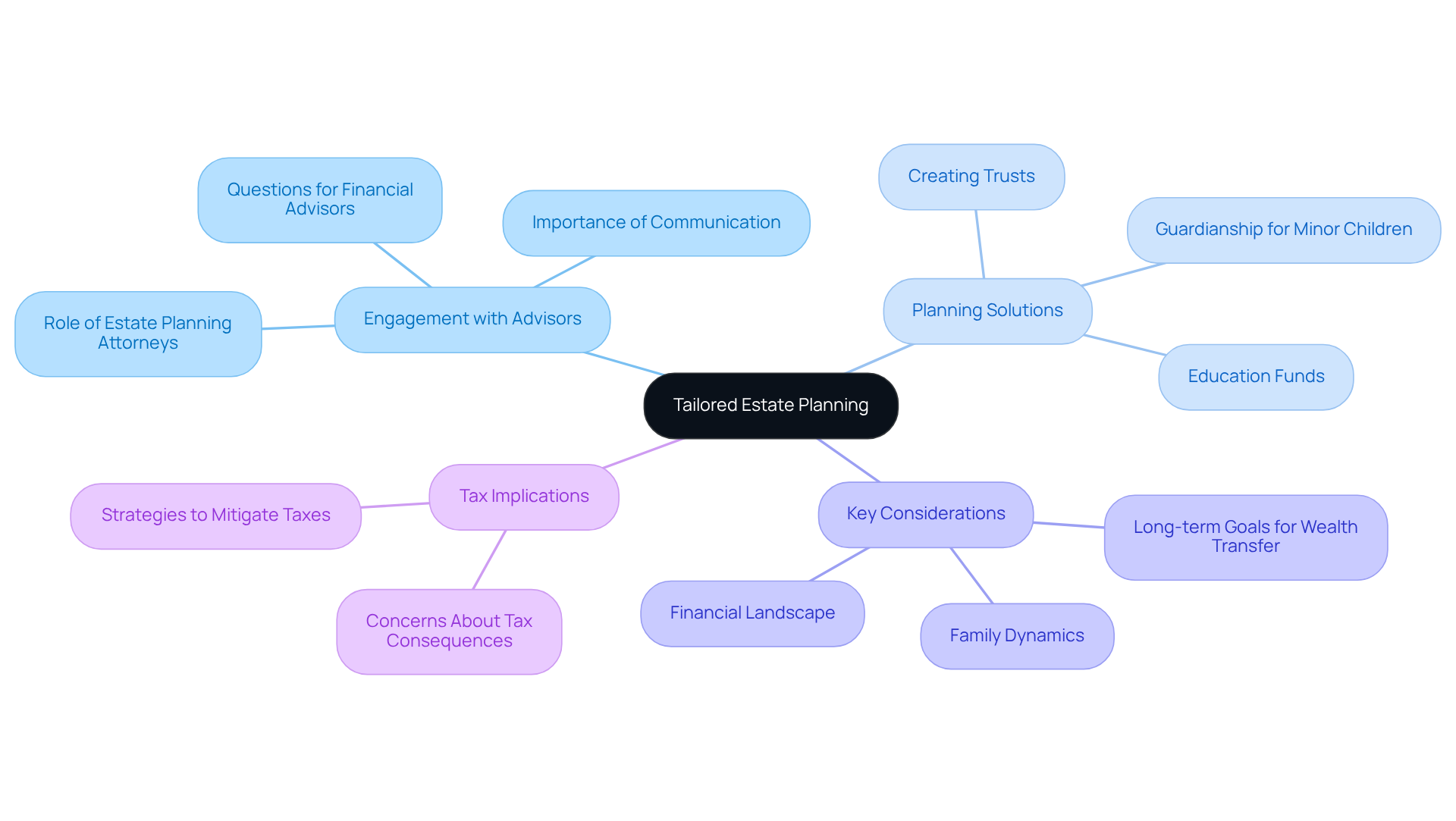 The central node represents the broad topic of estate planning. The branches show the different factors and considerations involved, illustrating how each part contributes to a personalized strategy. The central node represents the broad topic of estate planning. The branches show the different factors and considerations involved, illustrating how each part contributes to a personalized strategy.