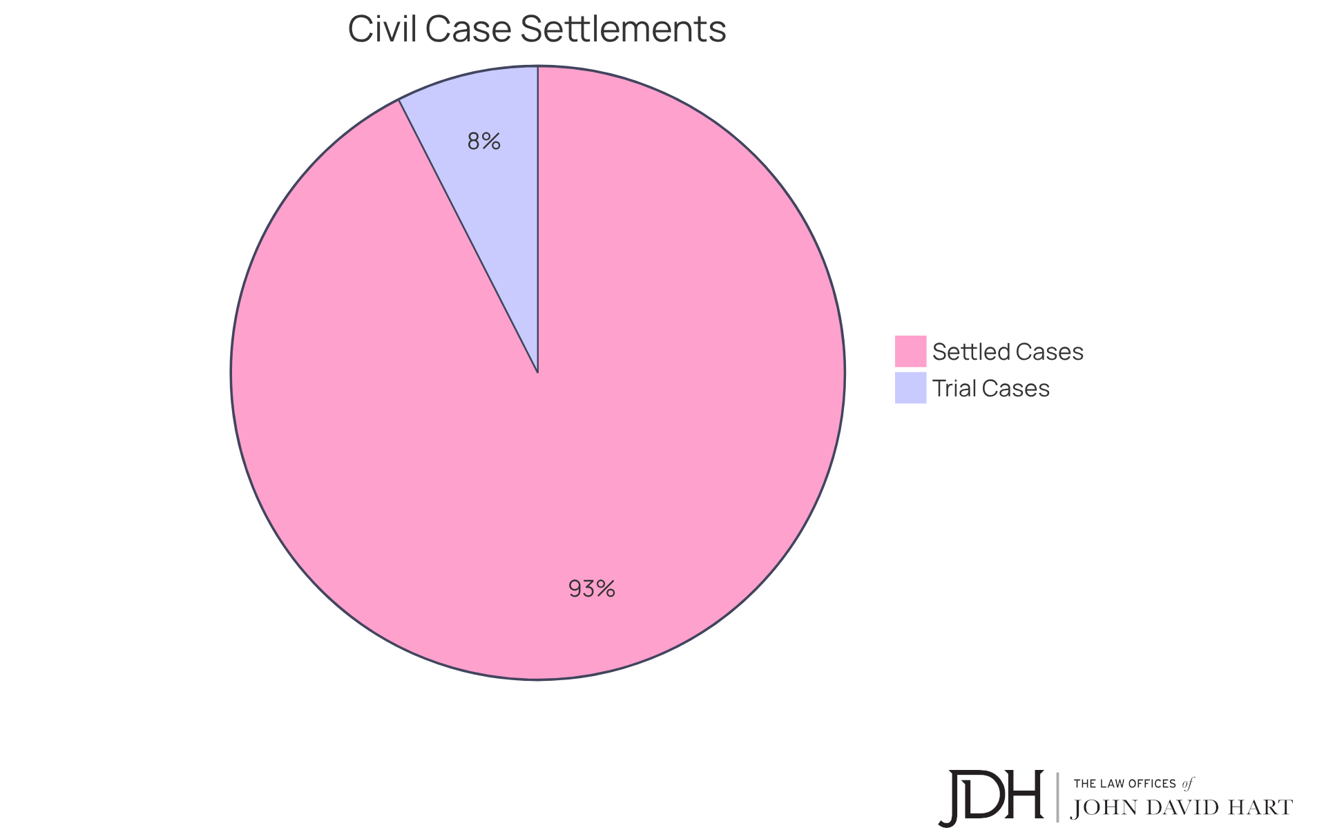Understanding the Percentage of Civil Cases That Settle Before Trial ...