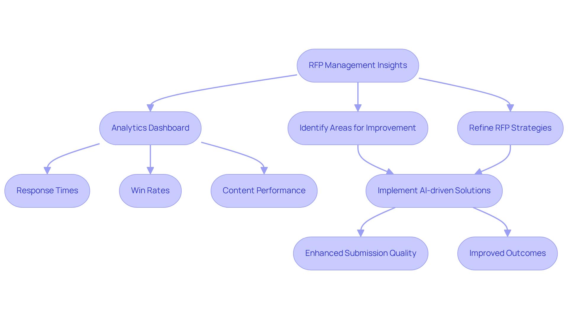 This flowchart shows how insights from RFP management lead to improvements. Start with the insights, follow the arrows to see how they guide actions, and end with the outcomes of using AI-driven solutions.