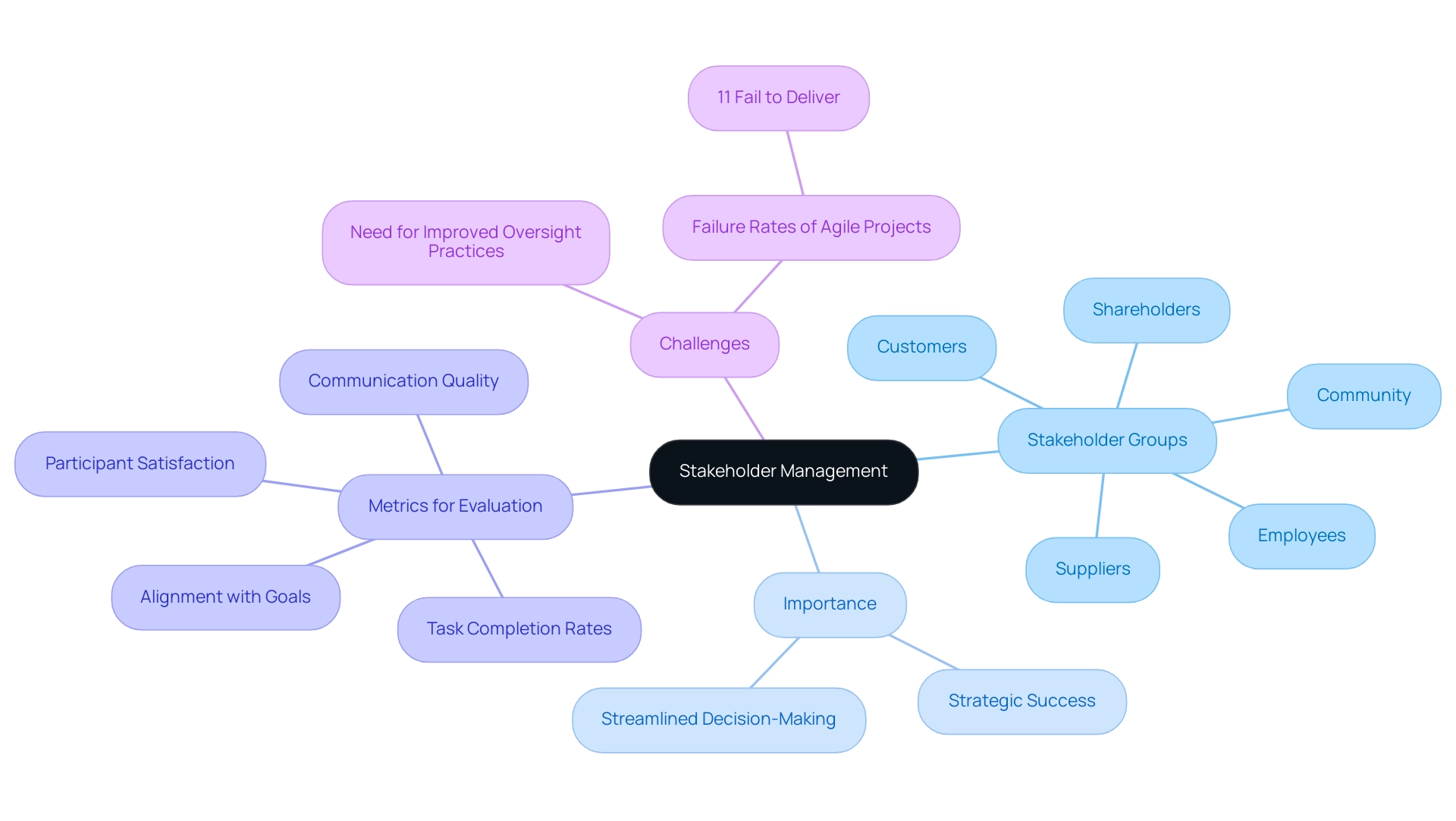 The central node represents stakeholder management, with branches indicating groups, importance, evaluation metrics, and challenges related to engagement strategies.