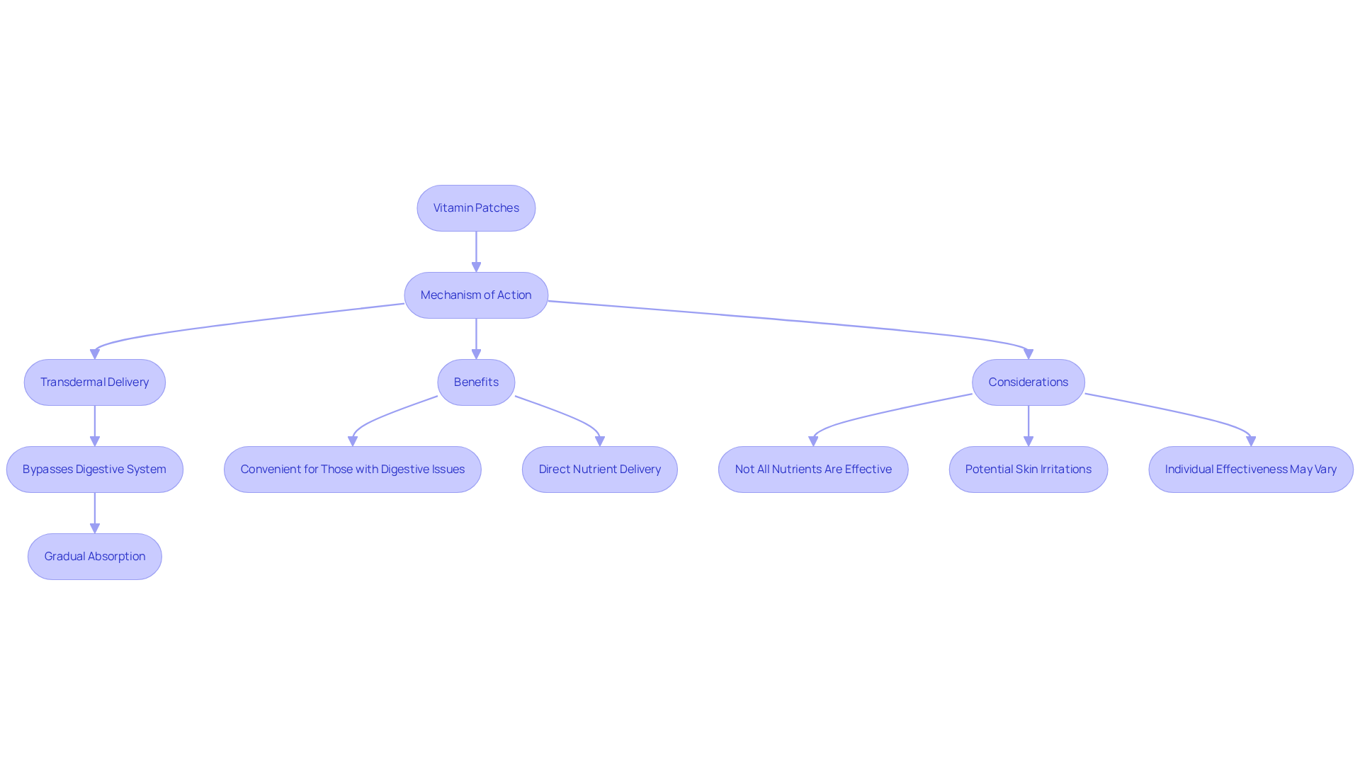 This flowchart outlines how vitamin patches work, their benefits, and important considerations. Follow the arrows to see how each aspect connects to the overall understanding of vitamin patches.