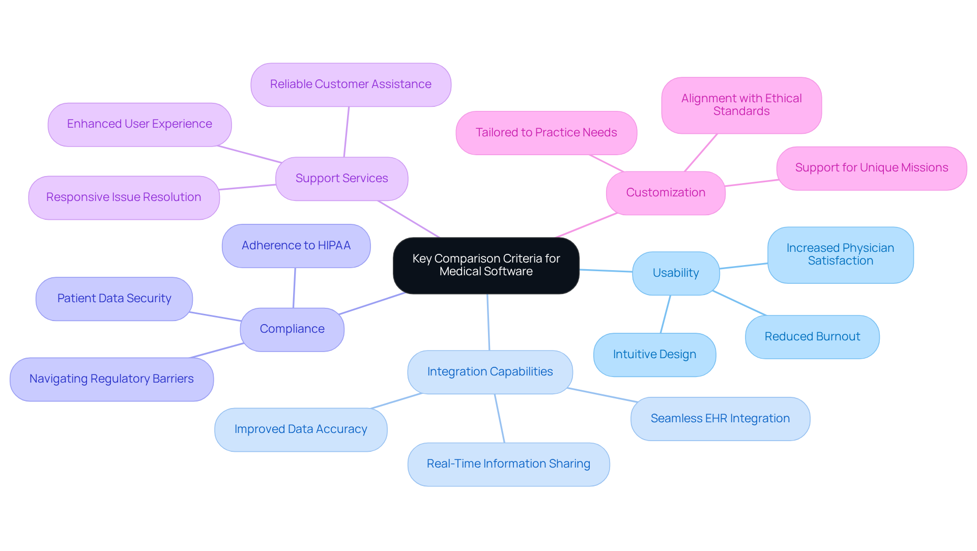 The central node represents the main topic, while the branches and sub-branches show important criteria and details for evaluating medical software. Each color-coded branch helps differentiate the criteria for easier understanding.