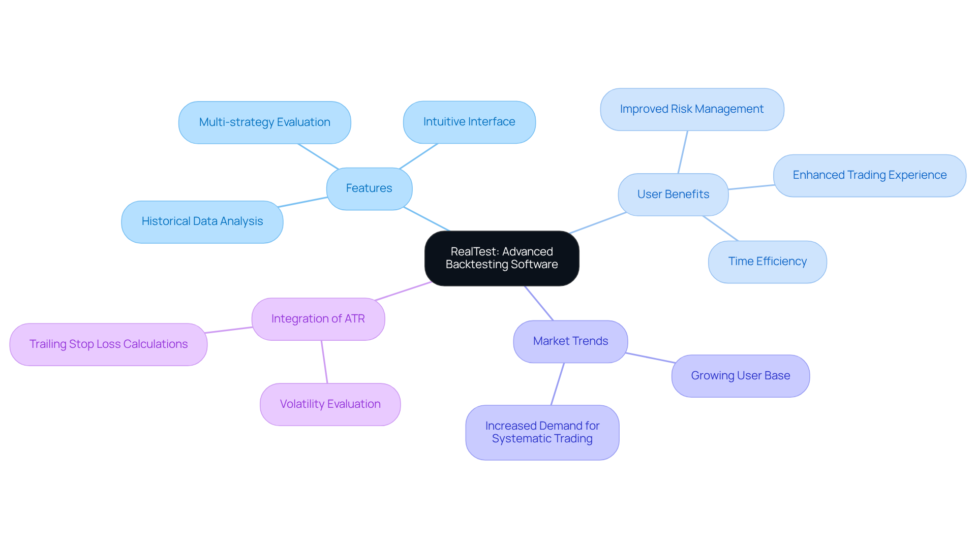 Start at the center with RealTest, then explore the branches to see its features, benefits, and how it fits into the world of systematic trading. Each branch represents a key aspect of the software, making it easy to understand its value.