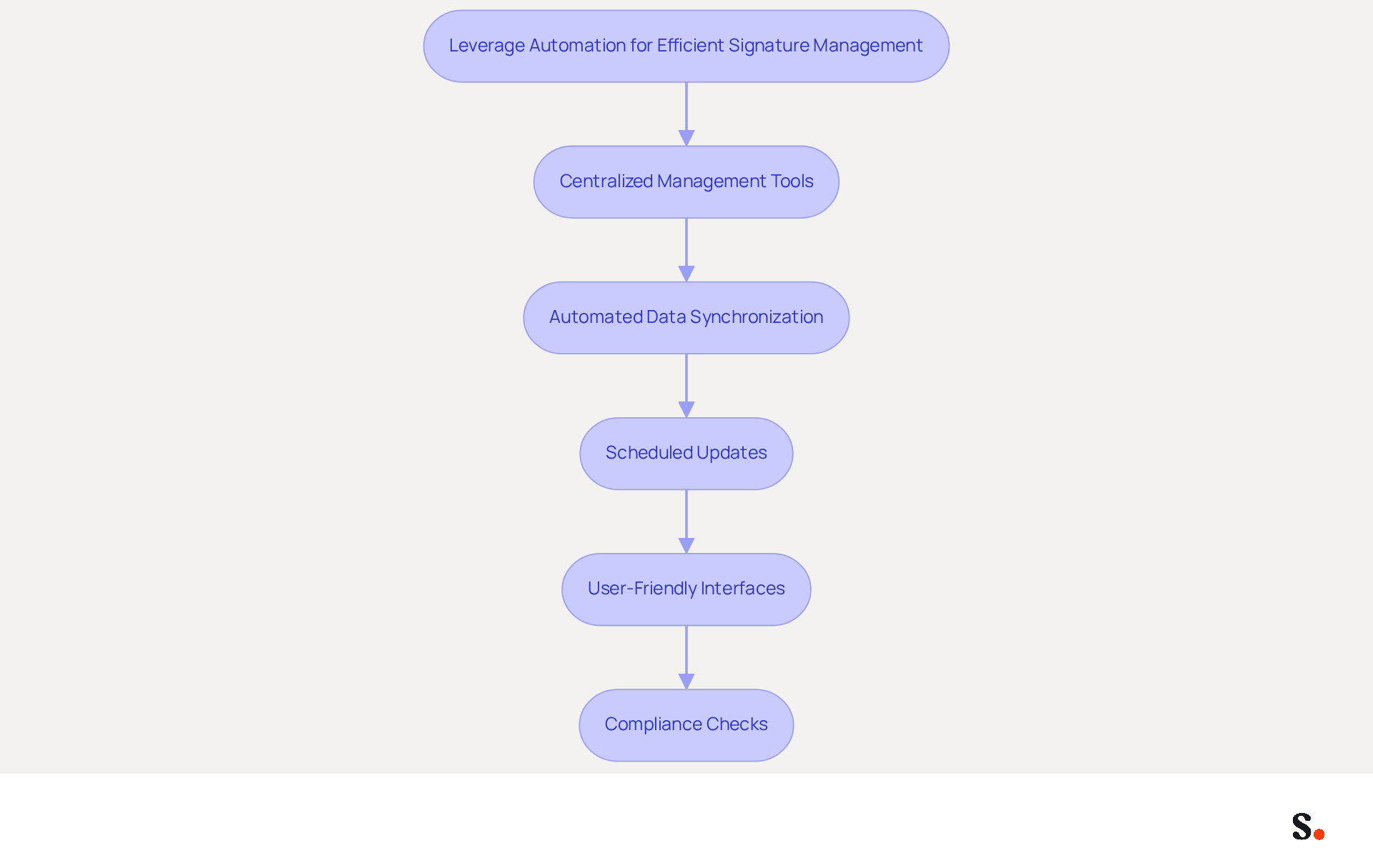 Each box represents a best practice for automating email signature management. Follow the arrows to see how these practices connect and build upon each other to improve efficiency and brand consistency. Each box represents a best practice for automating email signature management. Follow the arrows to see how these practices connect and build upon each other to improve efficiency and brand consistency.