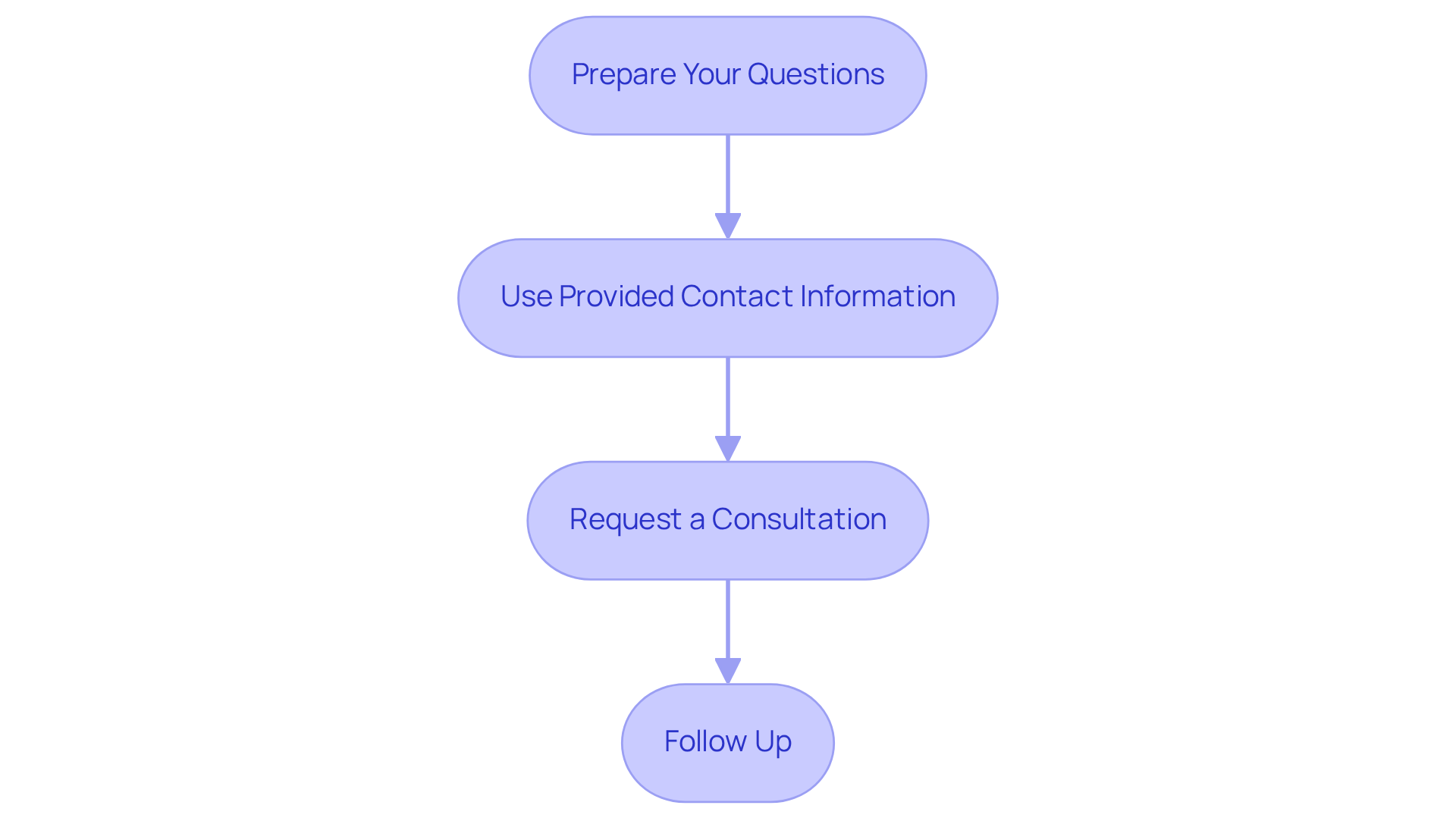 Each box represents a step in the process of reaching out to attorneys. Follow the arrows to see what to do next at each stage.