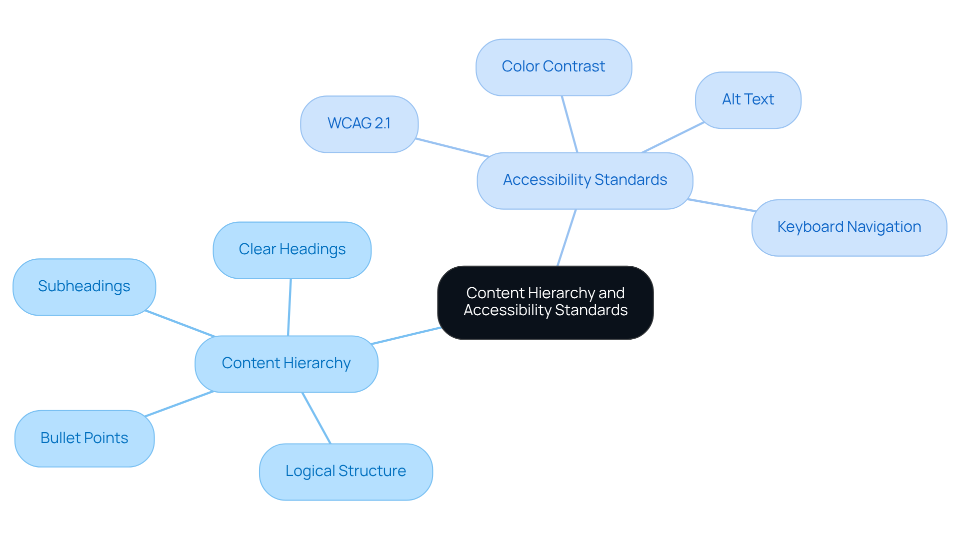This mindmap illustrates how content hierarchy and accessibility standards are interconnected in financial website design. Start at the center with the main topic, then explore the branches to see how each aspect contributes to a better user experience and compliance with regulations.
