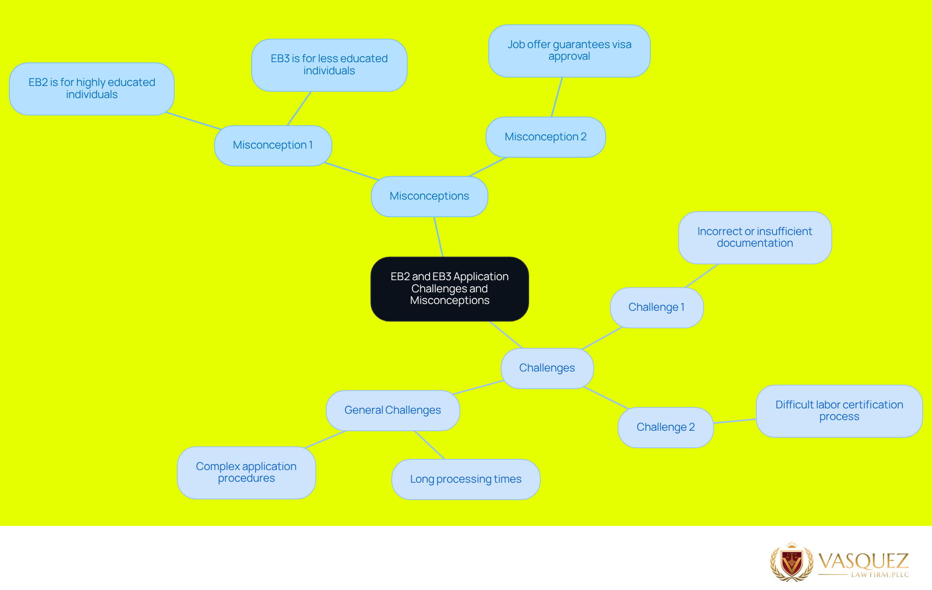 This mindmap helps you visualize the common misconceptions and challenges faced by EB2 and EB3 applicants. Start at the center with the main topic, then follow the branches to explore each misconception and challenge. Each branch provides a brief description to clarify the issues applicants may encounter.