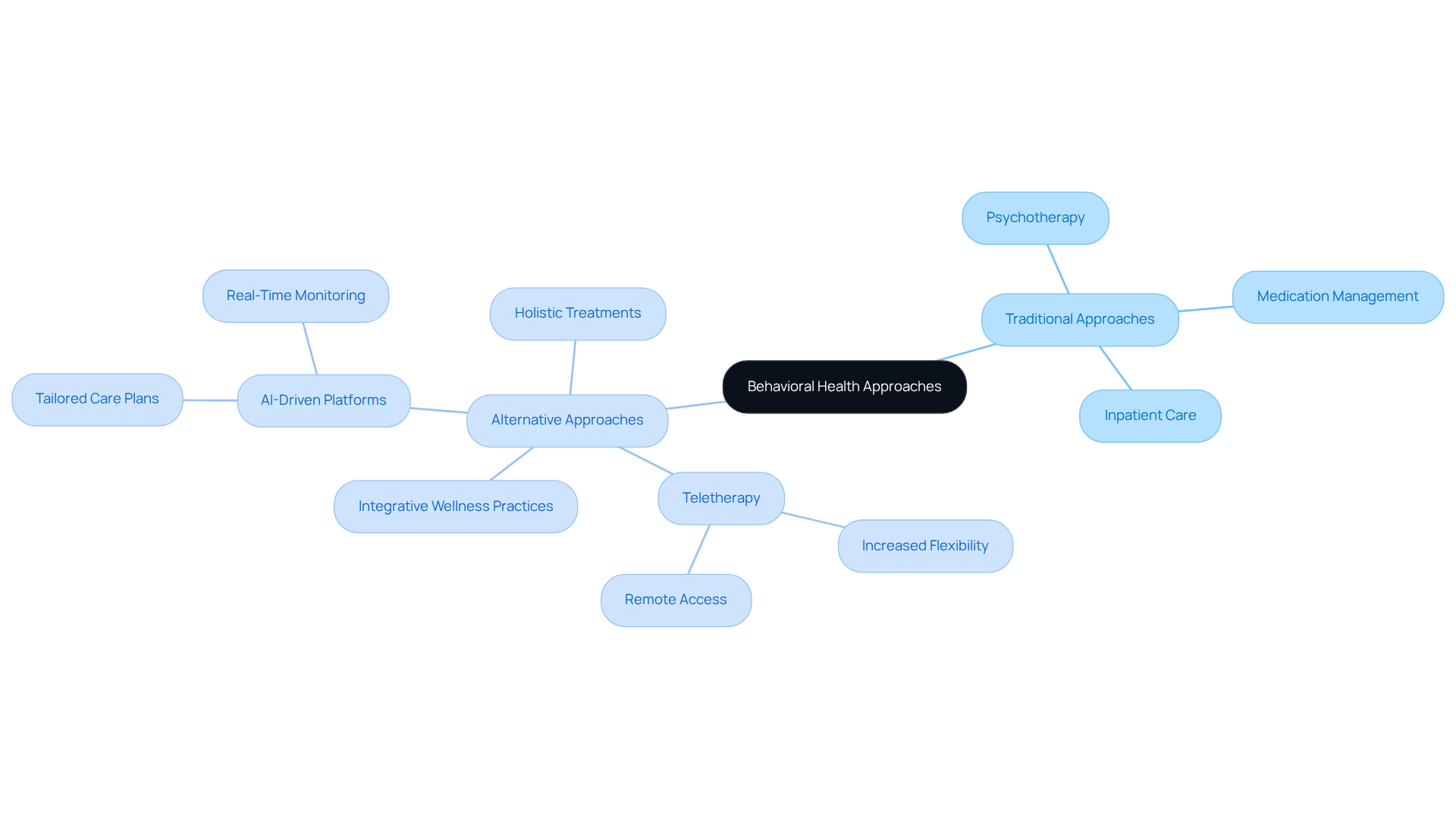 The central node represents the overall topic of behavioral health approaches. The branches show the two main categories, with further details on specific methods under each category. This layout helps you understand the differences and similarities at a glance.