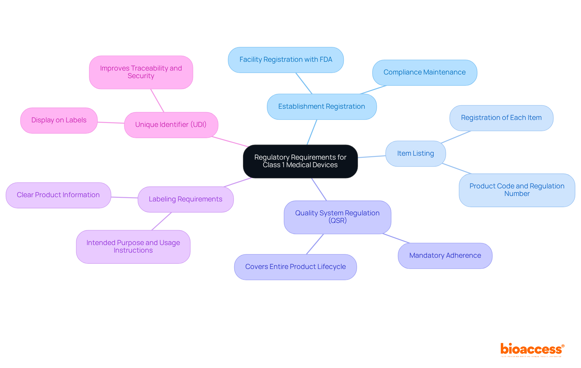 The central node represents the overarching theme. Each branch represents a specific regulatory requirement, and the sub-points provide additional details about what compliance entails. Follow the branches to understand how each requirement contributes to safety and efficacy. The central node represents the overarching theme. Each branch represents a specific regulatory requirement, and the sub-points provide additional details about what compliance entails. Follow the branches to understand how each requirement contributes to safety and efficacy.