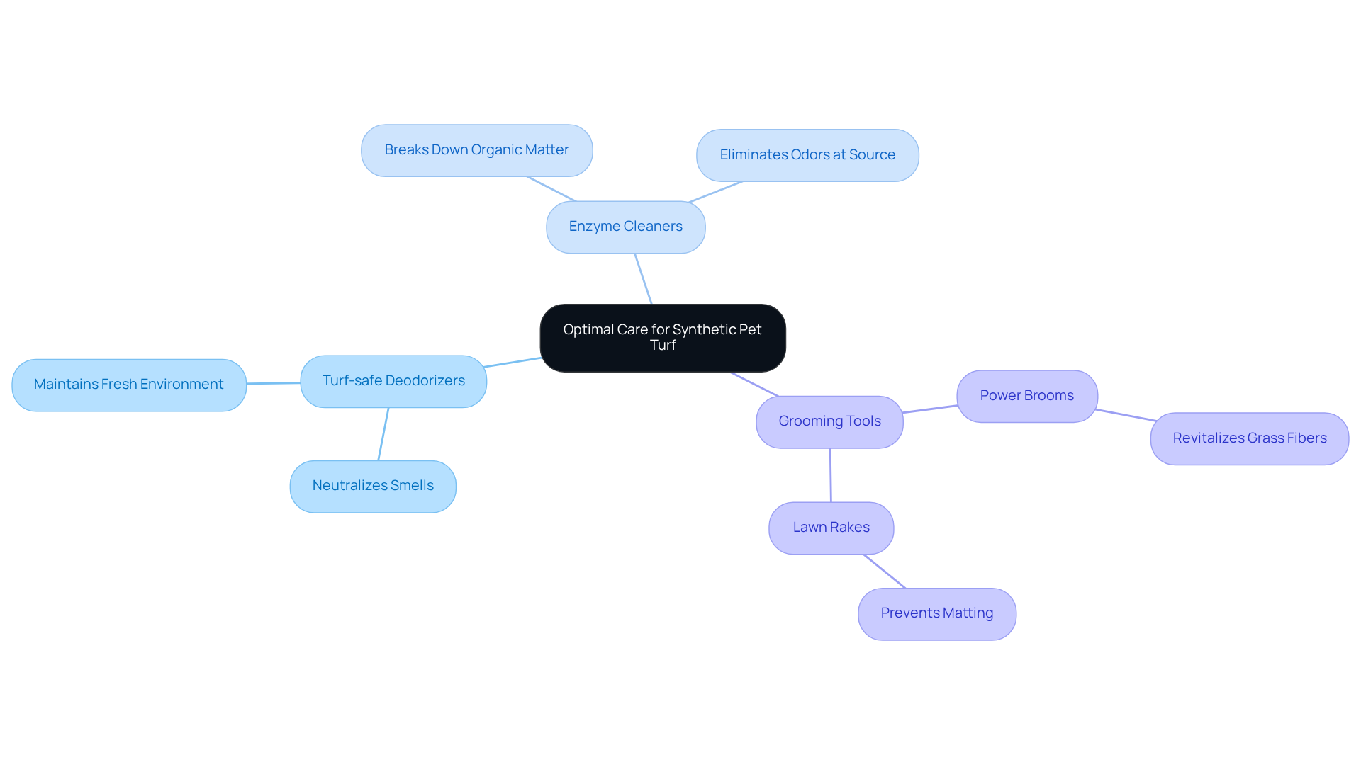 The center represents the main goal of optimal care, while the branches show different products and their benefits. Each color-coded branch helps you see how each product contributes to maintaining your synthetic turf.