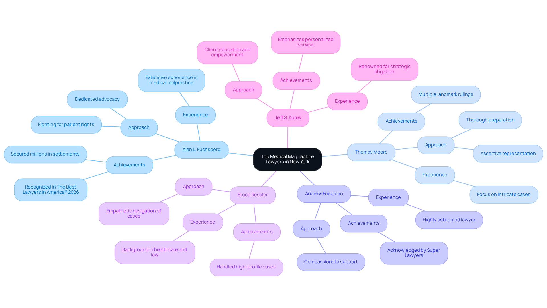 This mindmap shows the top medical malpractice lawyers in New York. Each branch represents a lawyer, and the sub-branches highlight their unique strengths and achievements. Use this map to compare their qualities and find the right support for your needs. This mindmap shows the top medical malpractice lawyers in New York. Each branch represents a lawyer, and the sub-branches highlight their unique strengths and achievements. Use this map to compare their qualities and find the right support for your needs.