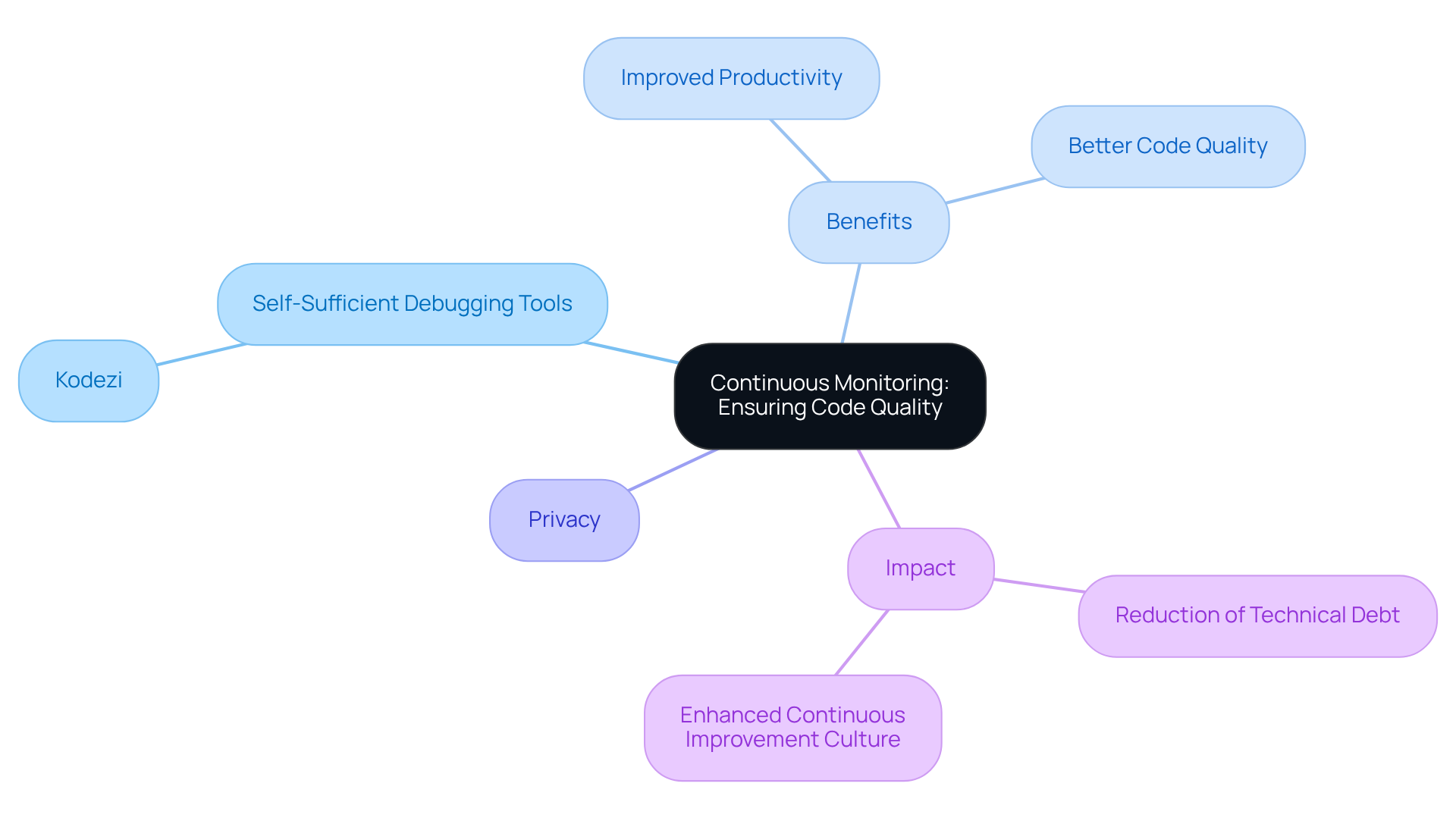 The center represents the main topic. Branches illustrate related concepts, showing how tools like Kodezi contribute to better code quality and productivity. The center represents the main topic. Branches illustrate related concepts, showing how tools like Kodezi contribute to better code quality and productivity.