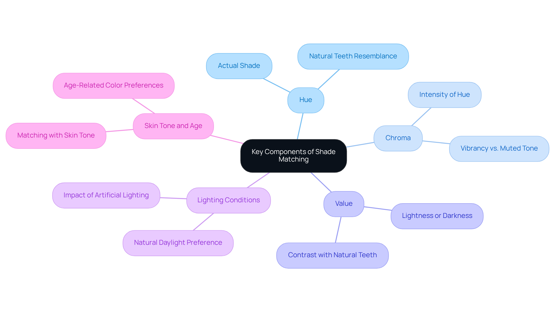 The center shows the main topic of shade matching, and each branch represents a key component to consider. Follow the branches to understand how each factor influences your choice of denture colors. The center shows the main topic of shade matching, and each branch represents a key component to consider. Follow the branches to understand how each factor influences your choice of denture colors.