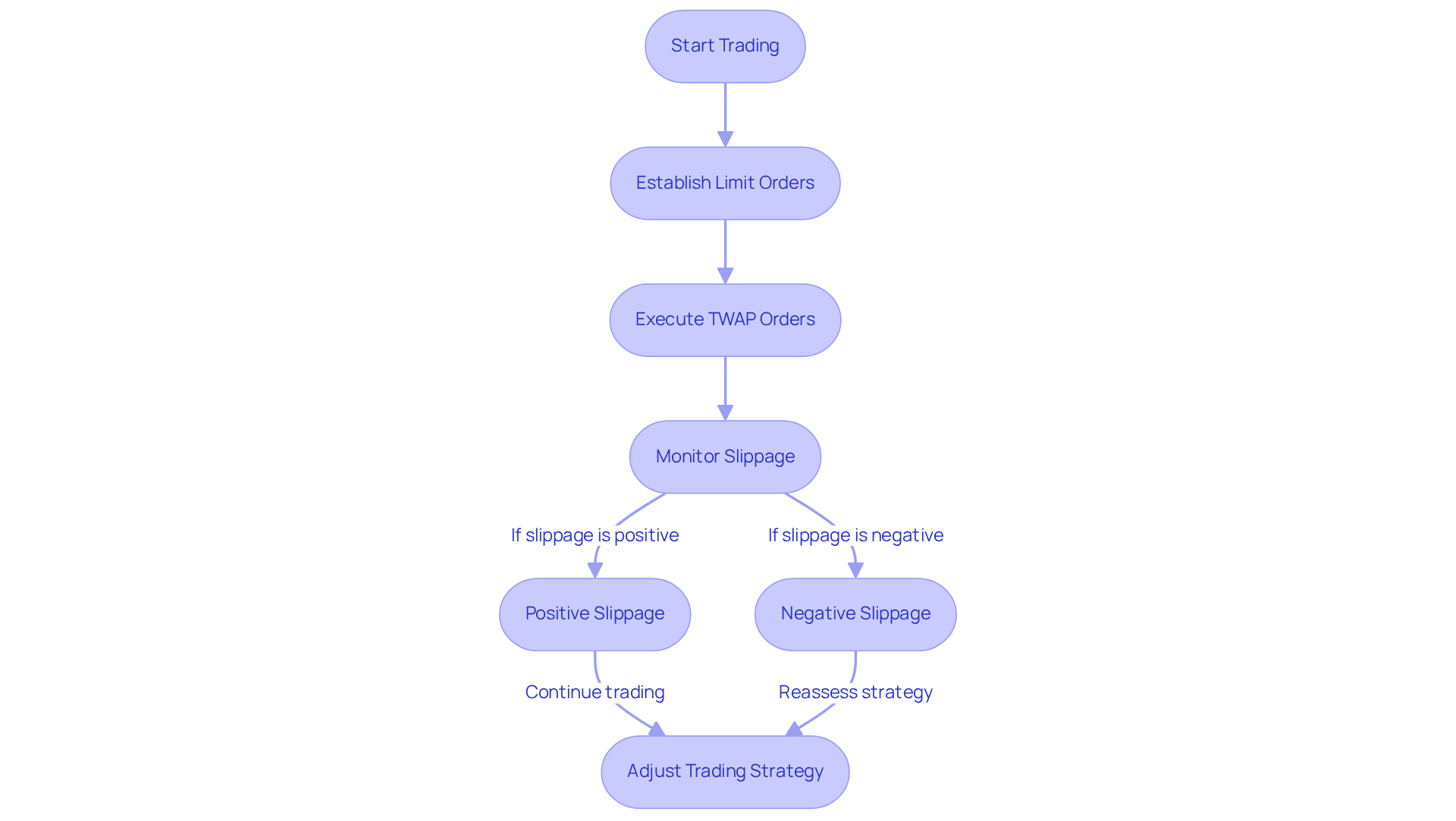 Follow the arrows to see the steps traders can take to minimize slippage and enhance their trading experience. Each step is crucial for achieving better trade execution.