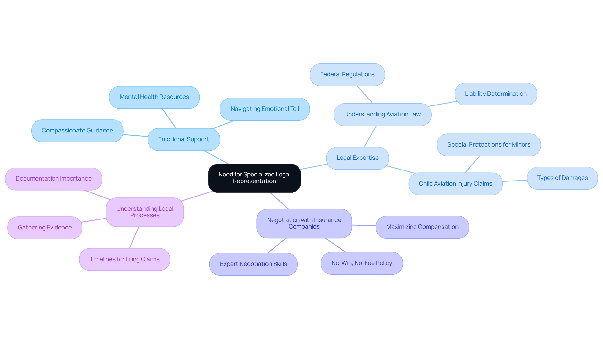 This mindmap illustrates why specialized legal representation is crucial for families dealing with child aviation injury claims. Each branch represents a key area of support and expertise that attorneys provide, helping families navigate their challenges effectively. This mindmap illustrates why specialized legal representation is crucial for families dealing with child aviation injury claims. Each branch represents a key area of support and expertise that attorneys provide, helping families navigate their challenges effectively.