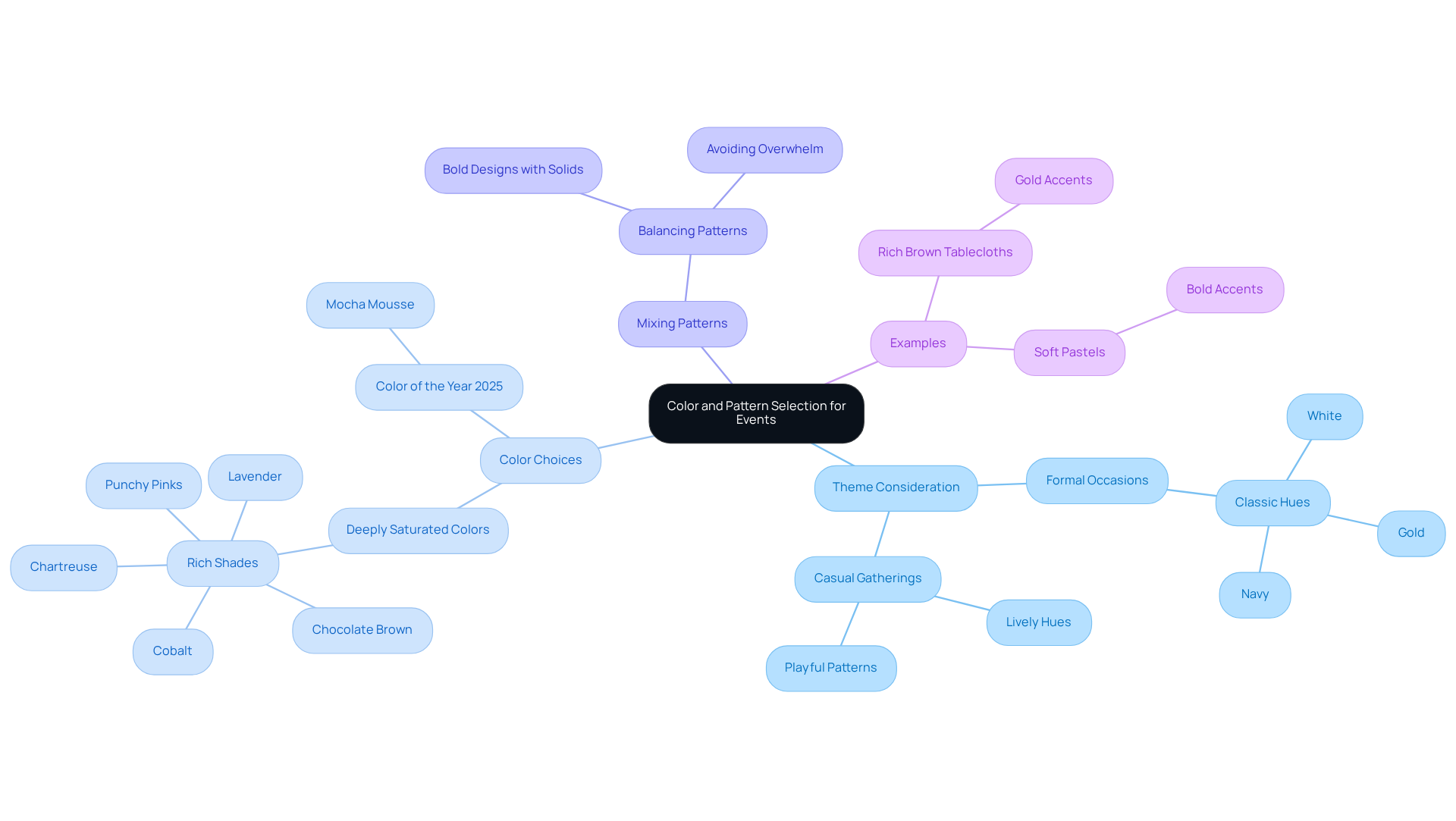 The central node represents the main topic, while branches show different considerations and examples. Each color-coded branch helps you quickly identify related ideas, making it easier to understand how to select colors and patterns for your event.