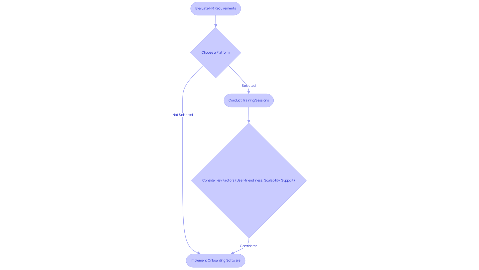 Follow the arrows to see the steps for successfully onboarding new employees. Each box represents an important action or decision to take, ensuring a smooth integration experience. Follow the arrows to see the steps for successfully onboarding new employees. Each box represents an important action or decision to take, ensuring a smooth integration experience.