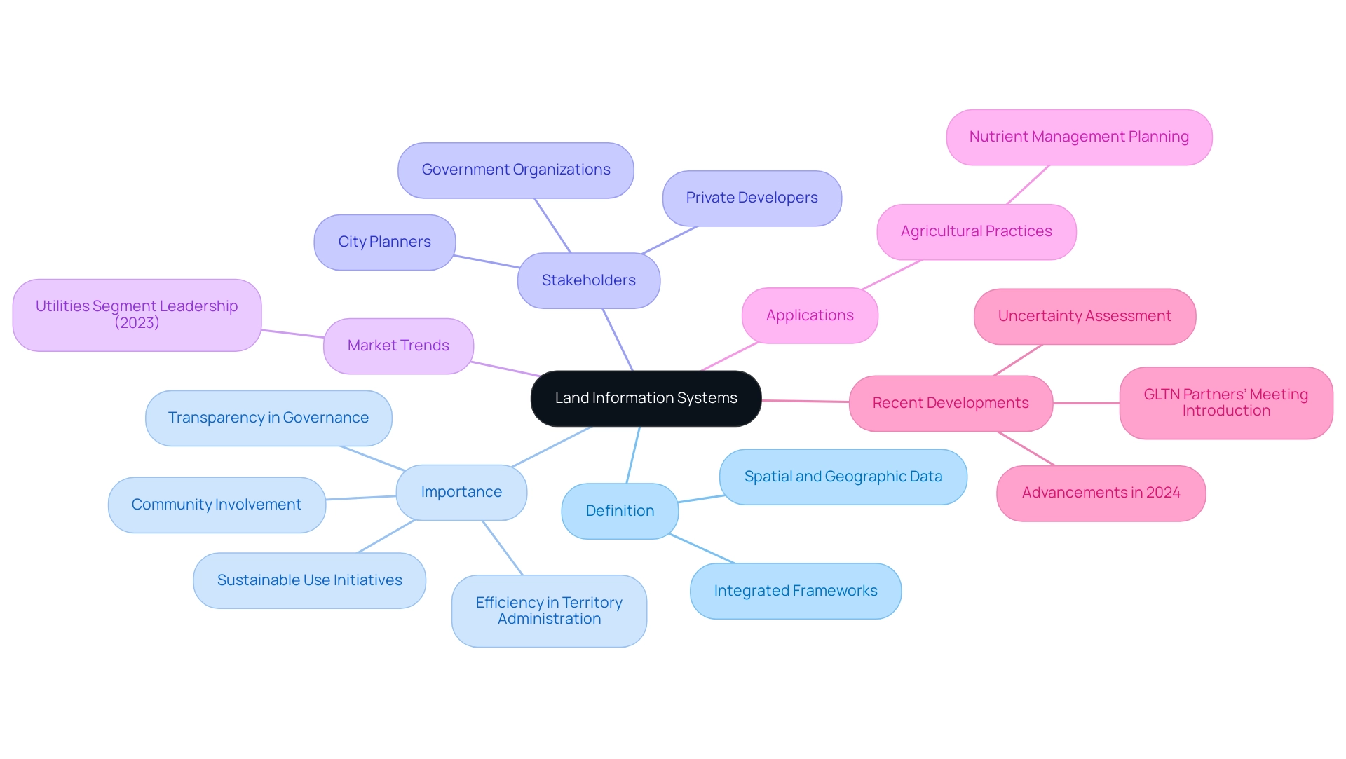 The central node represents Land Information Systems, with branches illustrating key areas such as definition, importance, stakeholders, market trends, applications, and recent developments.