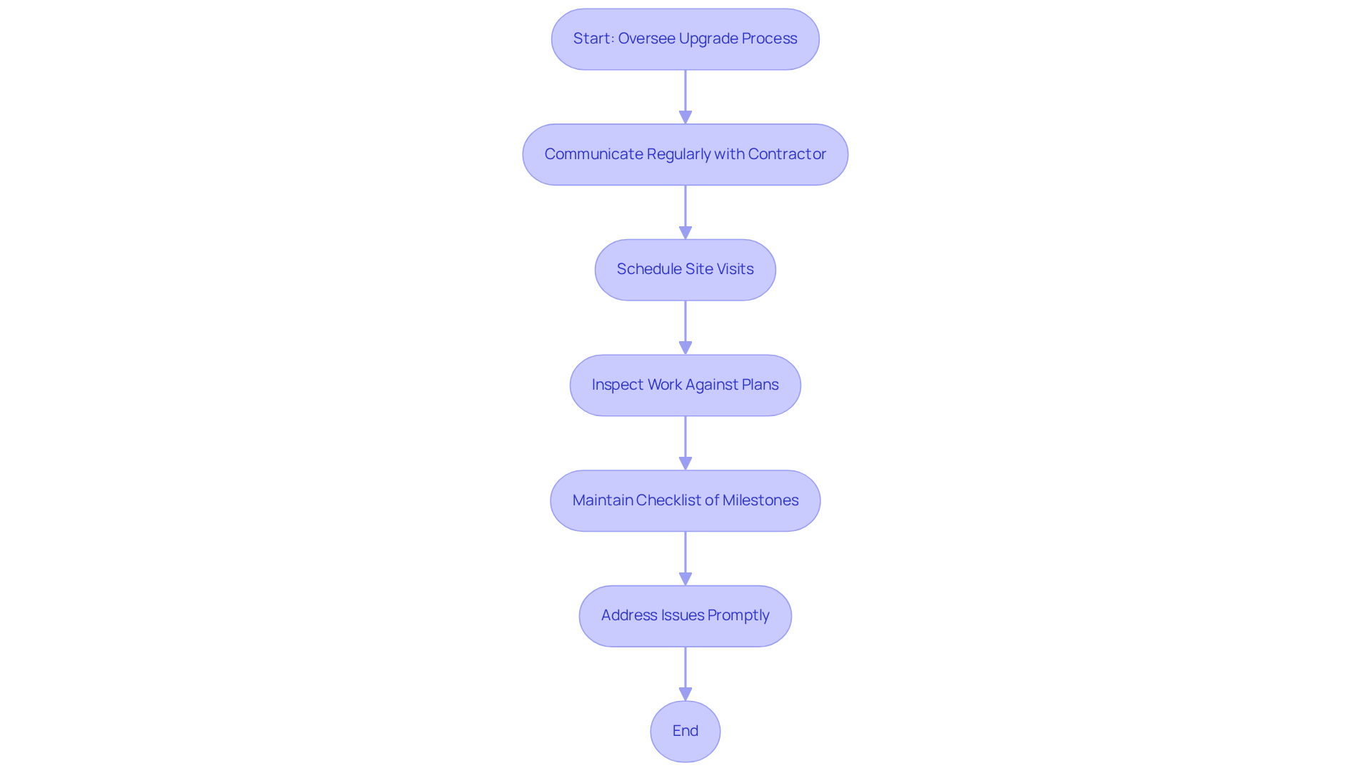 This flowchart guides you through the steps to ensure quality during home improvements. Start at the top and follow the arrows to see what actions to take for effective supervision and communication with your contractor.