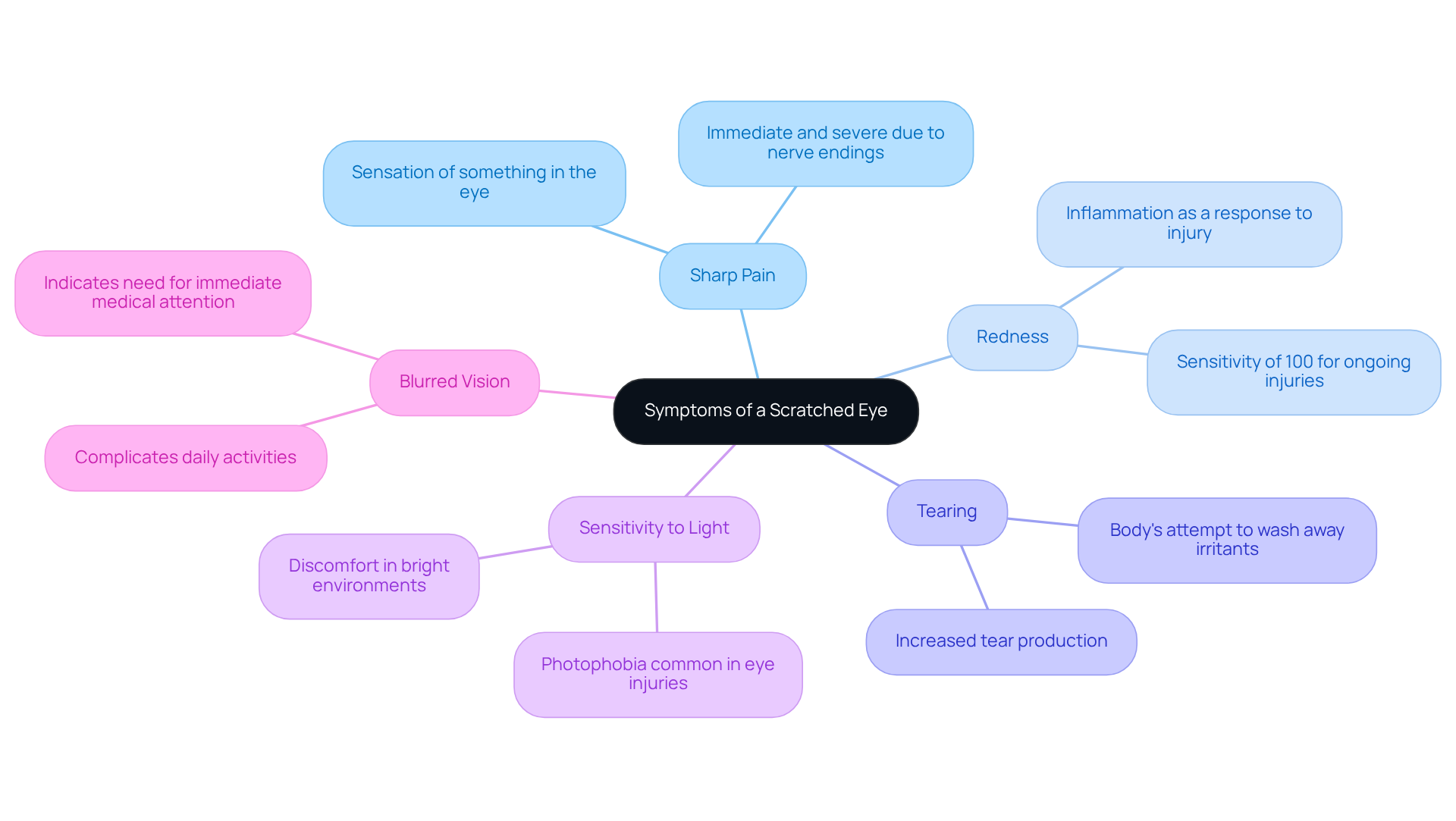 This mindmap helps you understand the different symptoms associated with a scratched eye. Each branch represents a specific symptom, and you can follow the lines to see how they relate to the main topic. The colors make it easier to distinguish between symptoms, and the descriptions provide quick insights into what each symptom entails. This mindmap helps you understand the different symptoms associated with a scratched eye. Each branch represents a specific symptom, and you can follow the lines to see how they relate to the main topic. The colors make it easier to distinguish between symptoms, and the descriptions provide quick insights into what each symptom entails.