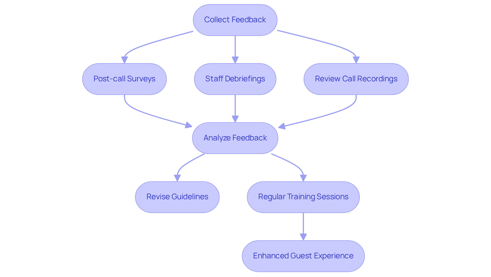 This flowchart shows how feedback is collected and analyzed to improve communication in hotels. Each step leads to the next, helping ensure that guests receive clear information and exceptional service.
