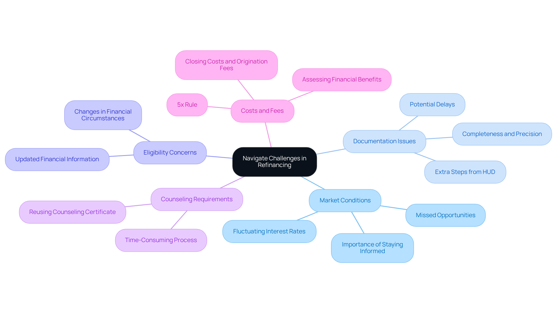 This mindmap helps you visualize the different challenges you might face when refinancing a reverse mortgage. Each main branch represents a specific challenge, and the sub-branches provide more details about what to consider. Follow the branches to understand how each challenge connects to the overall refinancing process.