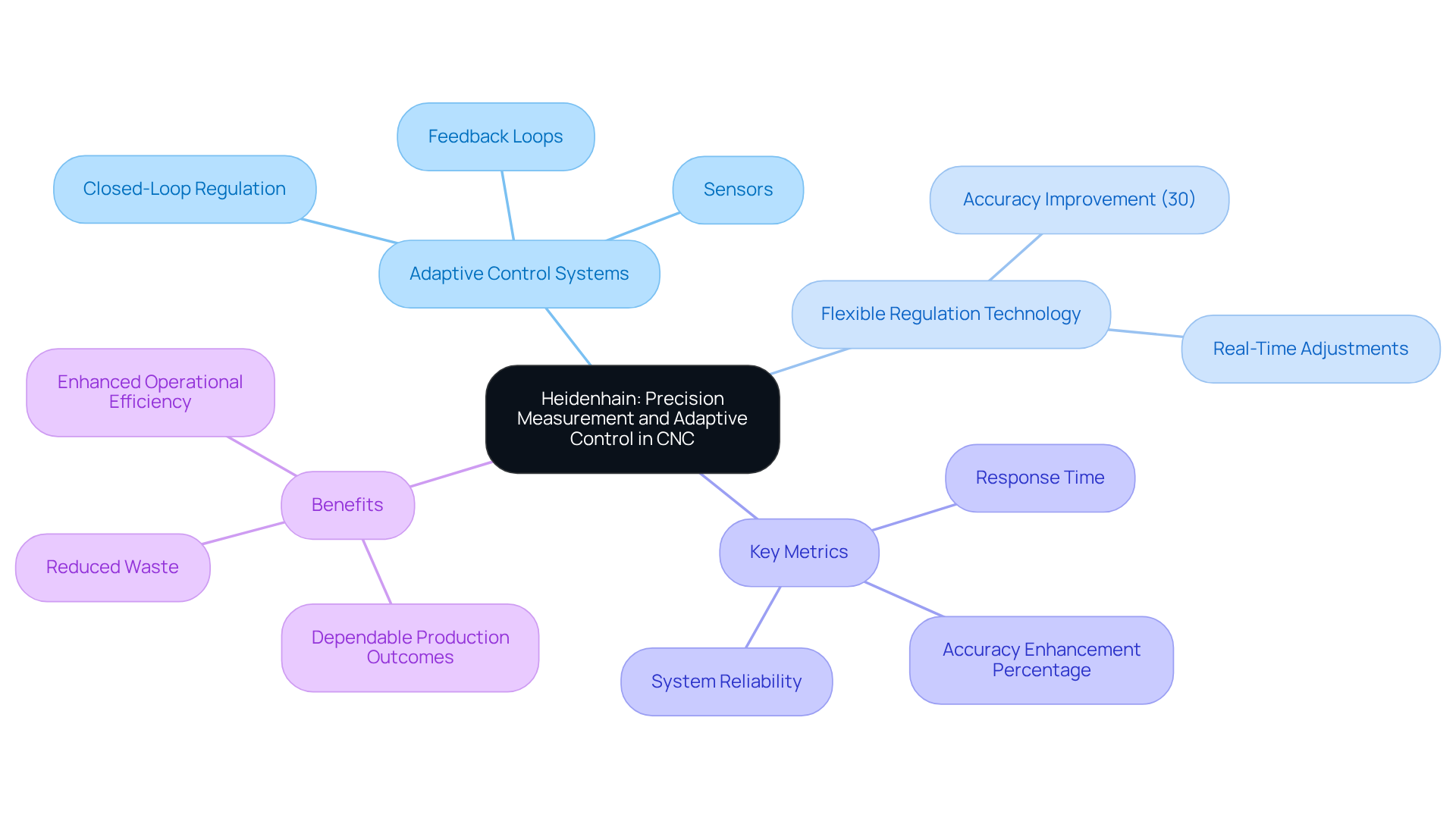 The central node represents Heidenhain's technology, with branches showing how adaptive control systems, regulation technology, metrics, and benefits are interconnected. Follow the branches to explore each aspect of precision in CNC machining. The central node represents Heidenhain's technology, with branches showing how adaptive control systems, regulation technology, metrics, and benefits are interconnected. Follow the branches to explore each aspect of precision in CNC machining.
