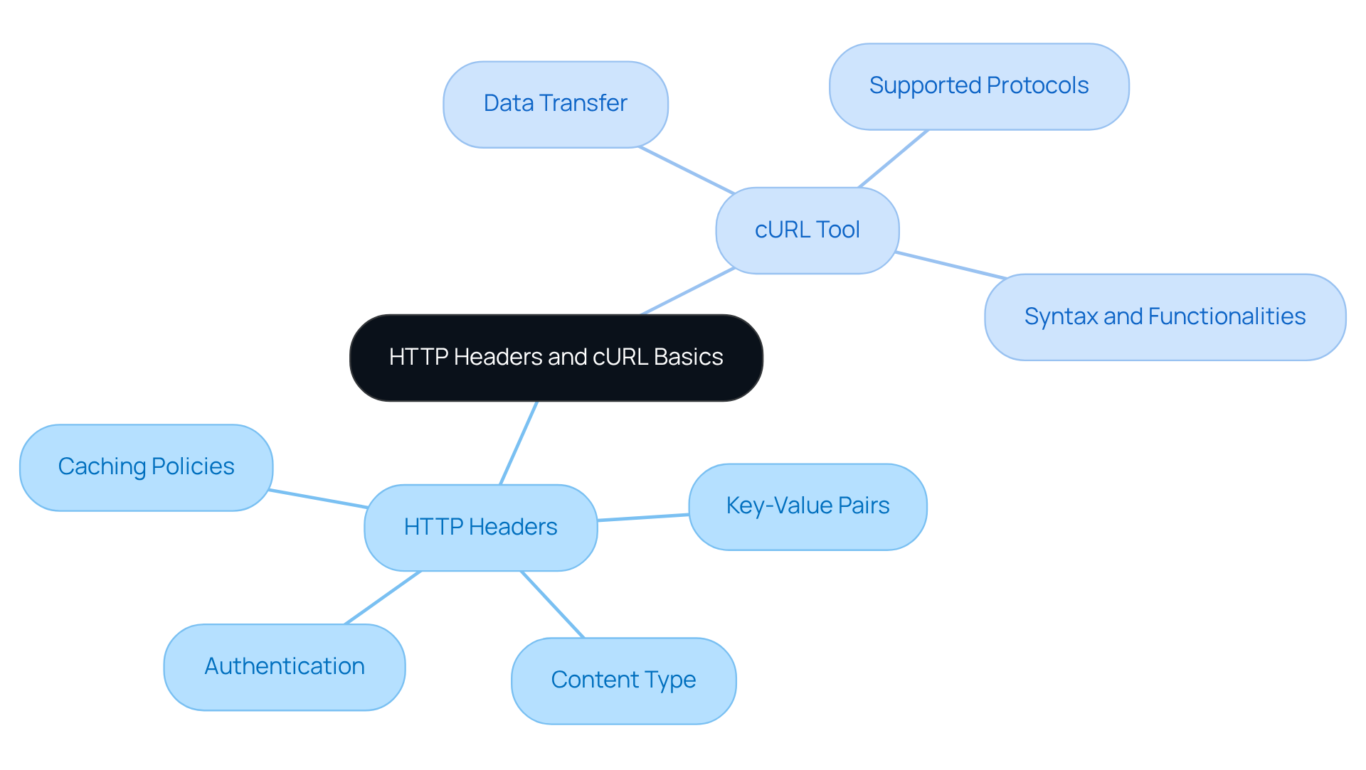 The central node represents the main topic, while the branches show key concepts related to HTTP headers and the cURL tool. Each sub-branch provides more detail about these concepts, helping you understand their roles in web communication. The central node represents the main topic, while the branches show key concepts related to HTTP headers and the cURL tool. Each sub-branch provides more detail about these concepts, helping you understand their roles in web communication.