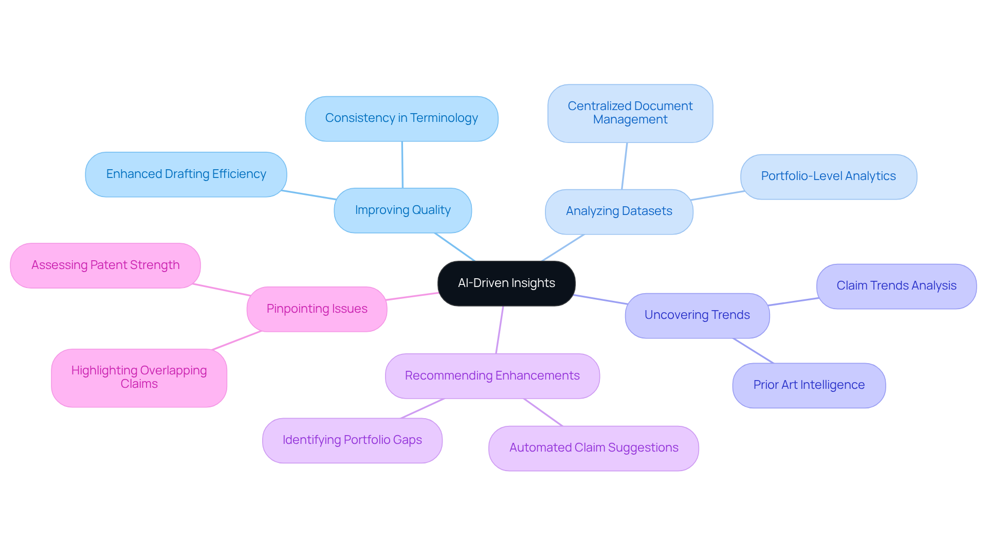 The central node represents the main theme of AI-driven insights, while the branches illustrate how these insights improve patent applications by addressing various aspects like trends and recommendations.