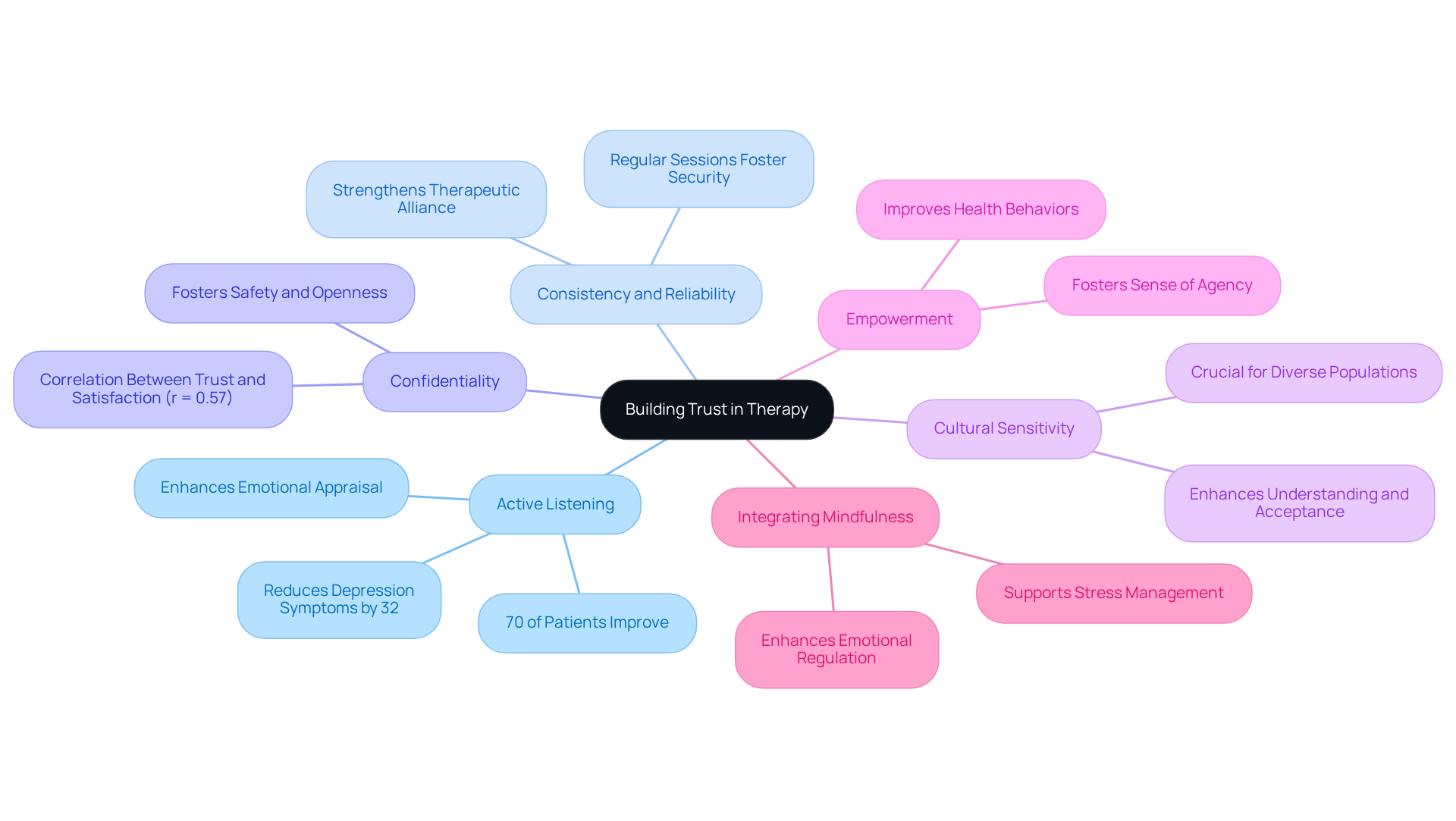 This mindmap illustrates the essential strategies for creating a supportive therapeutic environment. Each branch represents a key strategy, and the sub-branches provide additional insights. Follow the branches to understand how each strategy contributes to building trust and enhancing the therapeutic experience.