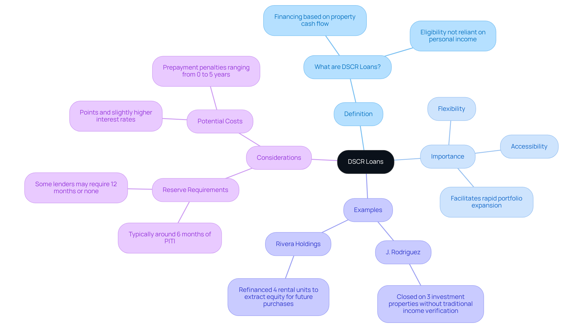 The center represents DSCR loans, and each branch shows different aspects of this financing option. Follow the branches to explore definitions, importance, real-world examples, and key considerations for investors.