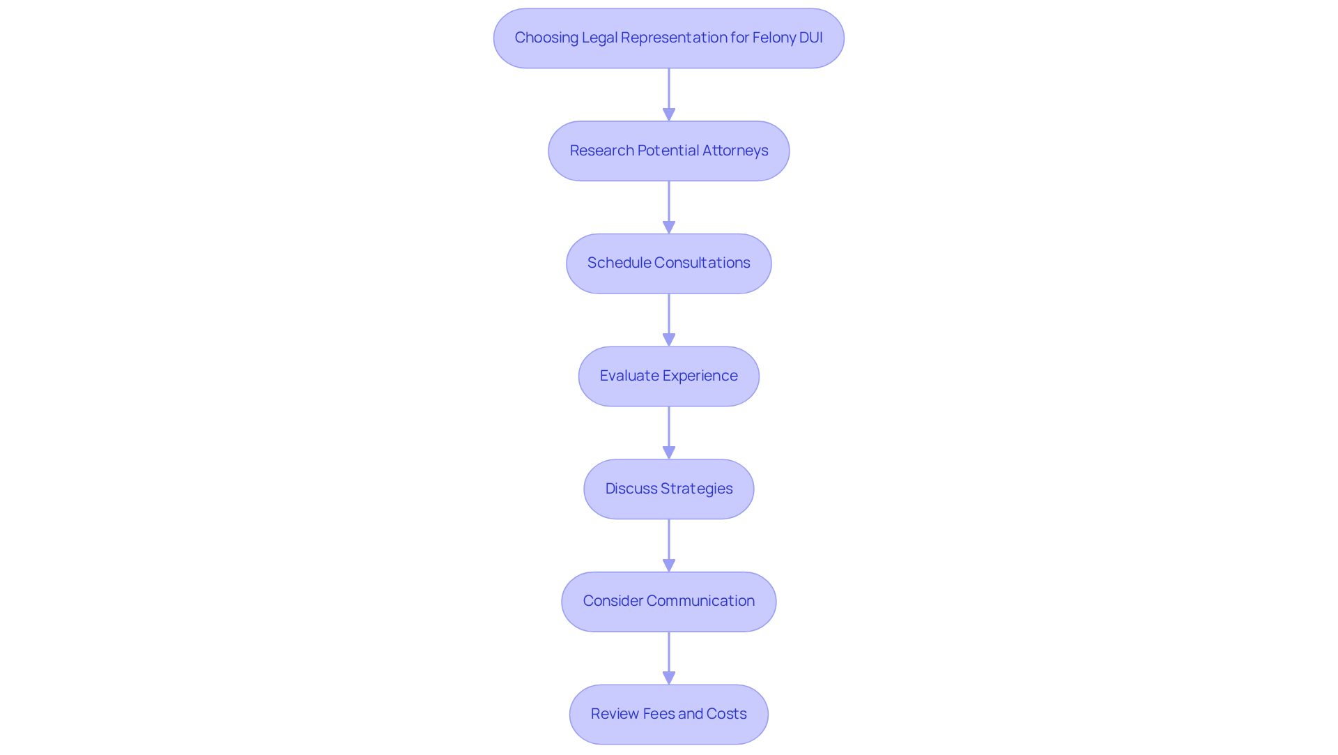 Follow the arrows to navigate through the steps of selecting a DUI attorney. Each box represents a crucial action you should take to ensure you find the right legal support for your case.