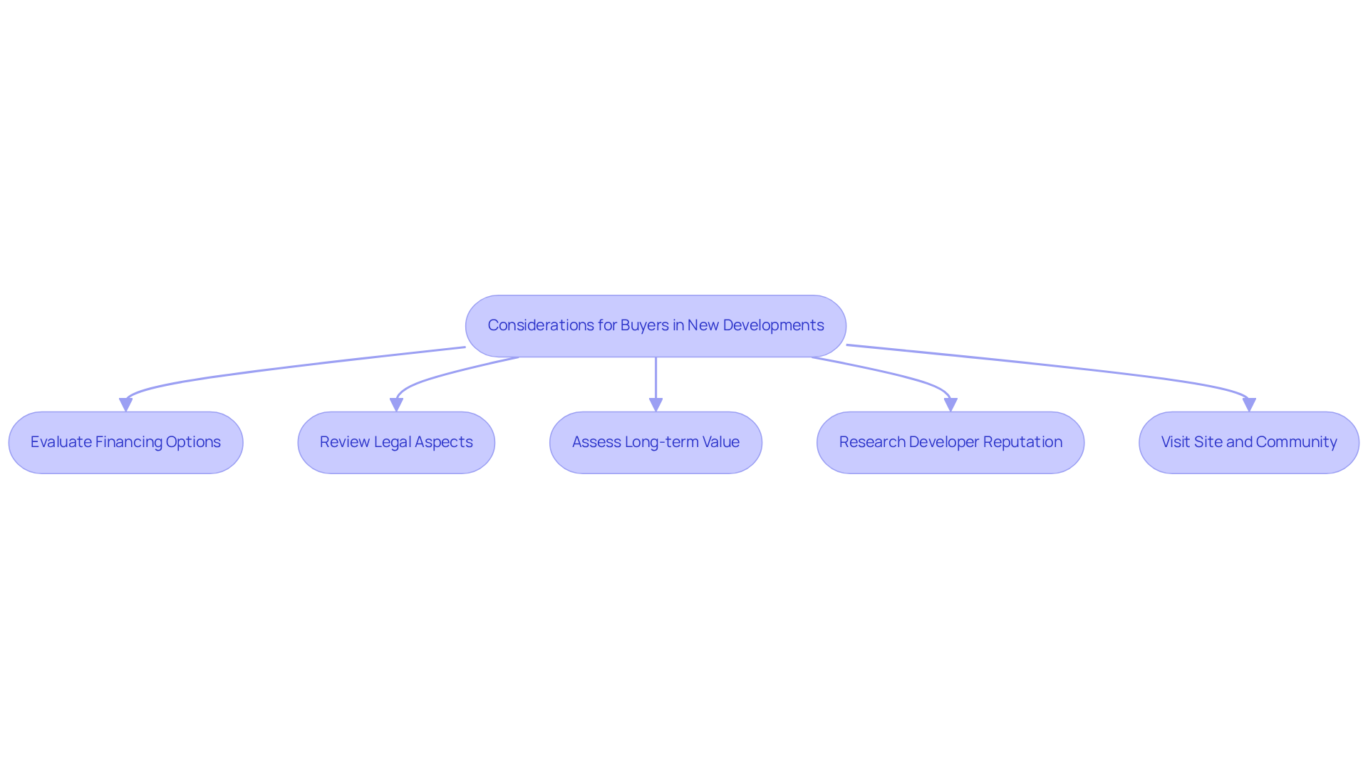 Follow the arrows to navigate through the key considerations for buying in new developments. Each box represents a crucial step in the evaluation process, helping you make informed decisions.