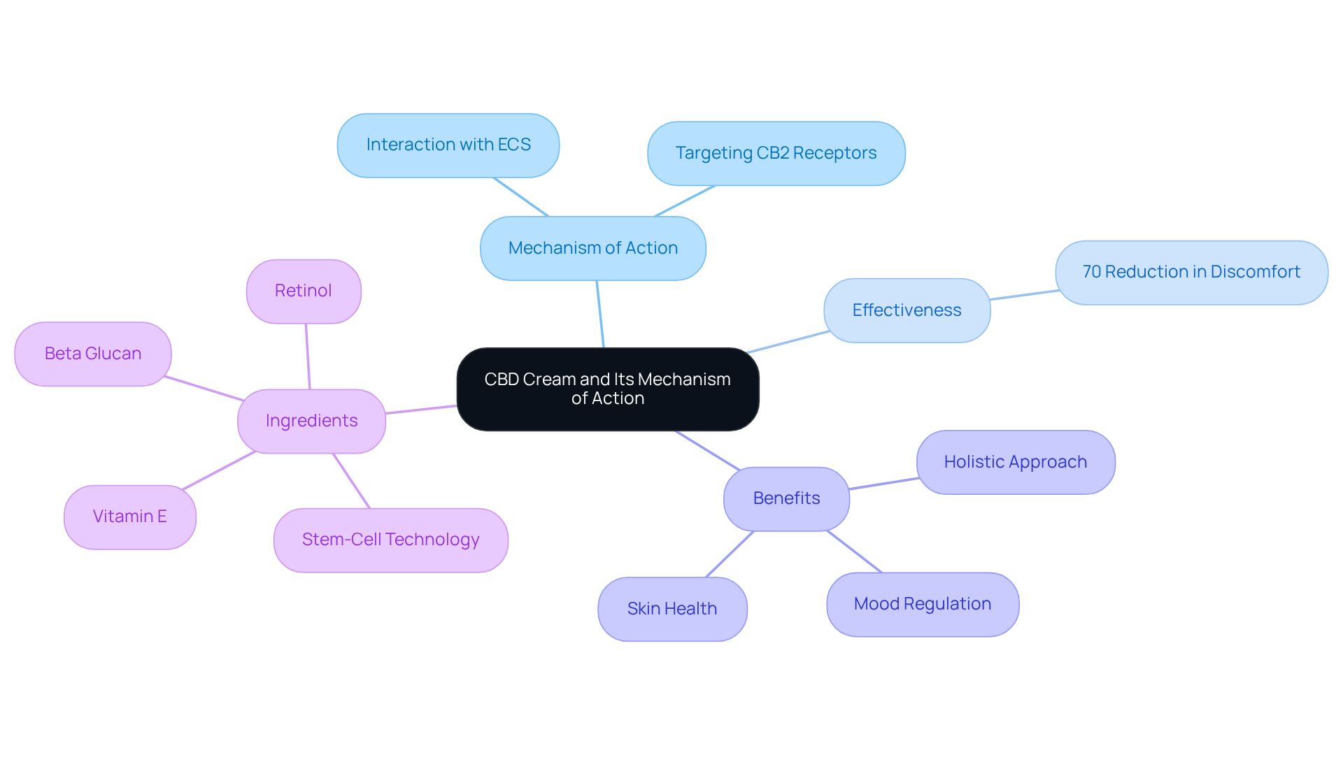 The central node represents CBD cream, while the branches show how it works, its effectiveness, and the benefits it offers. Each branch helps you explore different aspects of CBD cream, making it easier to understand its role in managing discomfort and enhancing wellness.