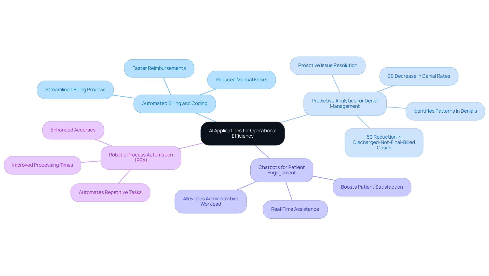 Each branch represents a different AI application. Explore how each application works and its benefits by following the branches from the central idea. Each branch represents a different AI application. Explore how each application works and its benefits by following the branches from the central idea.