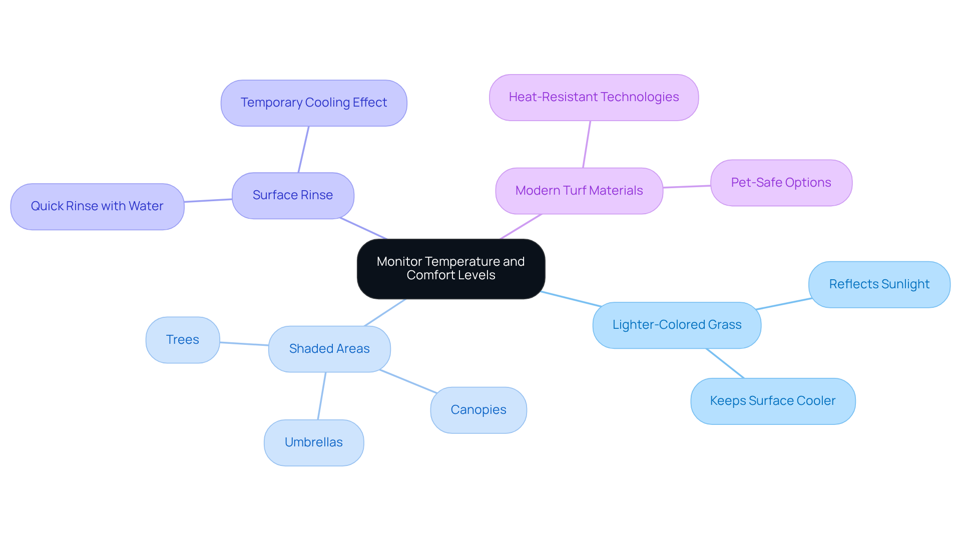 Start at the center with the main concern of temperature and comfort, then follow the branches to see each strategy that can help keep your pets safe and comfortable outdoors.