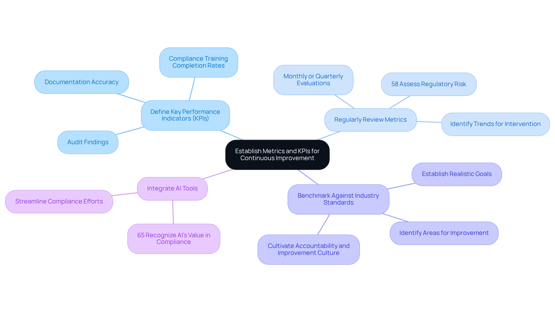 Start at the center with the main goal of establishing metrics and KPIs. Follow the branches to explore each key action and its significance in fostering a proactive regulatory culture.