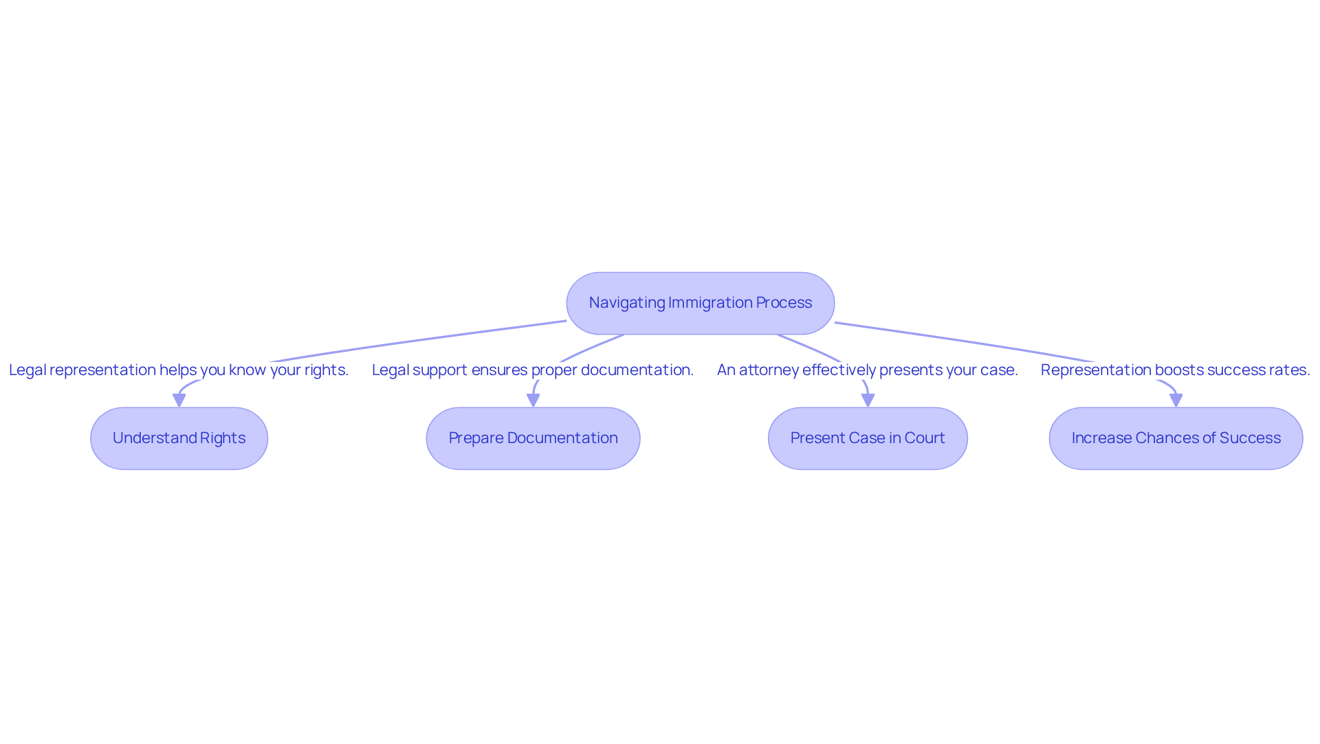 Follow the arrows to see how having an attorney helps at each stage of the immigration process. Each box shows a key step and how legal support makes a difference.
