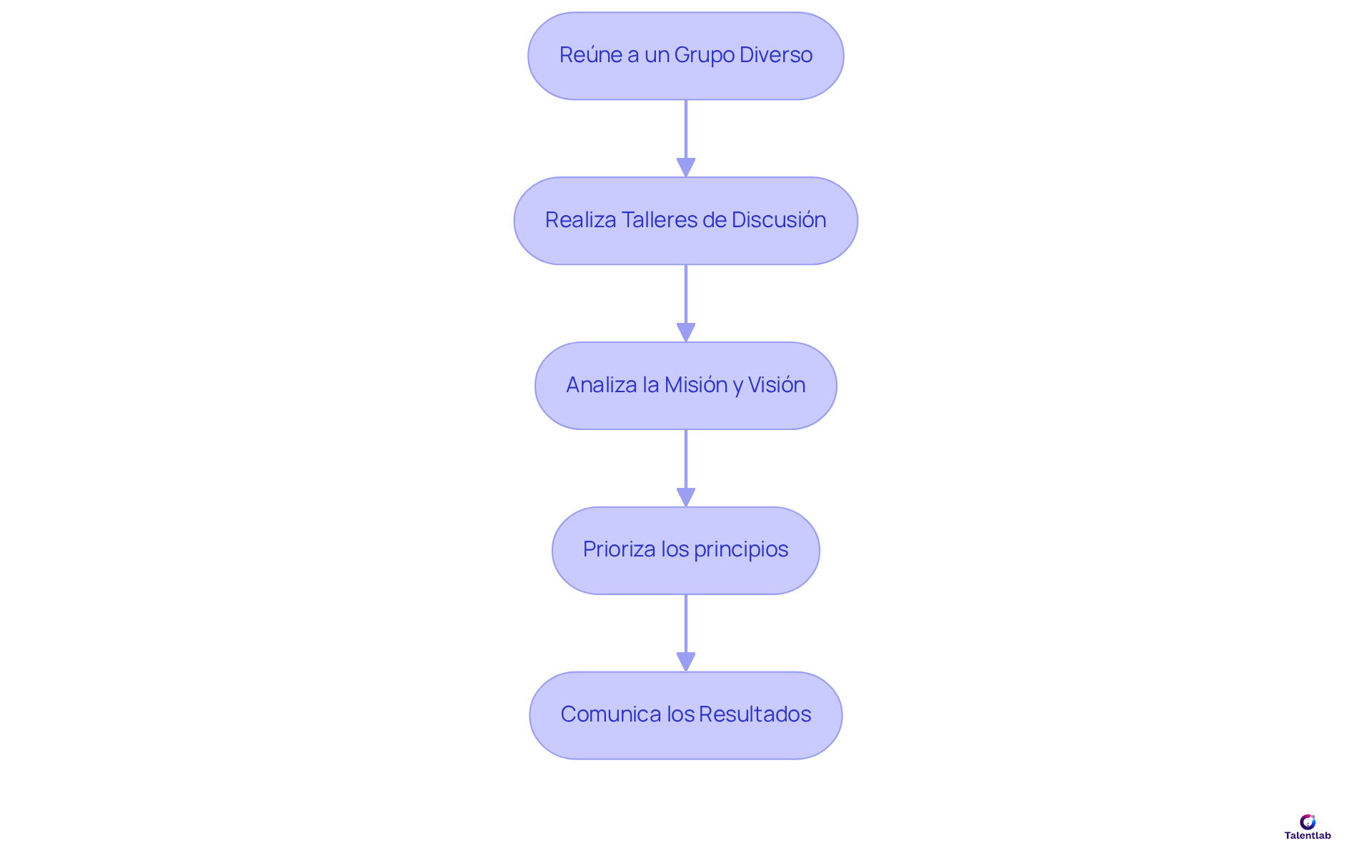 Cada cuadro representa un paso en el proceso de identificación de valores. Sigue las flechas para ver cómo cada paso lleva al siguiente, ayudando a construir una cultura organizacional sólida y comprometida.