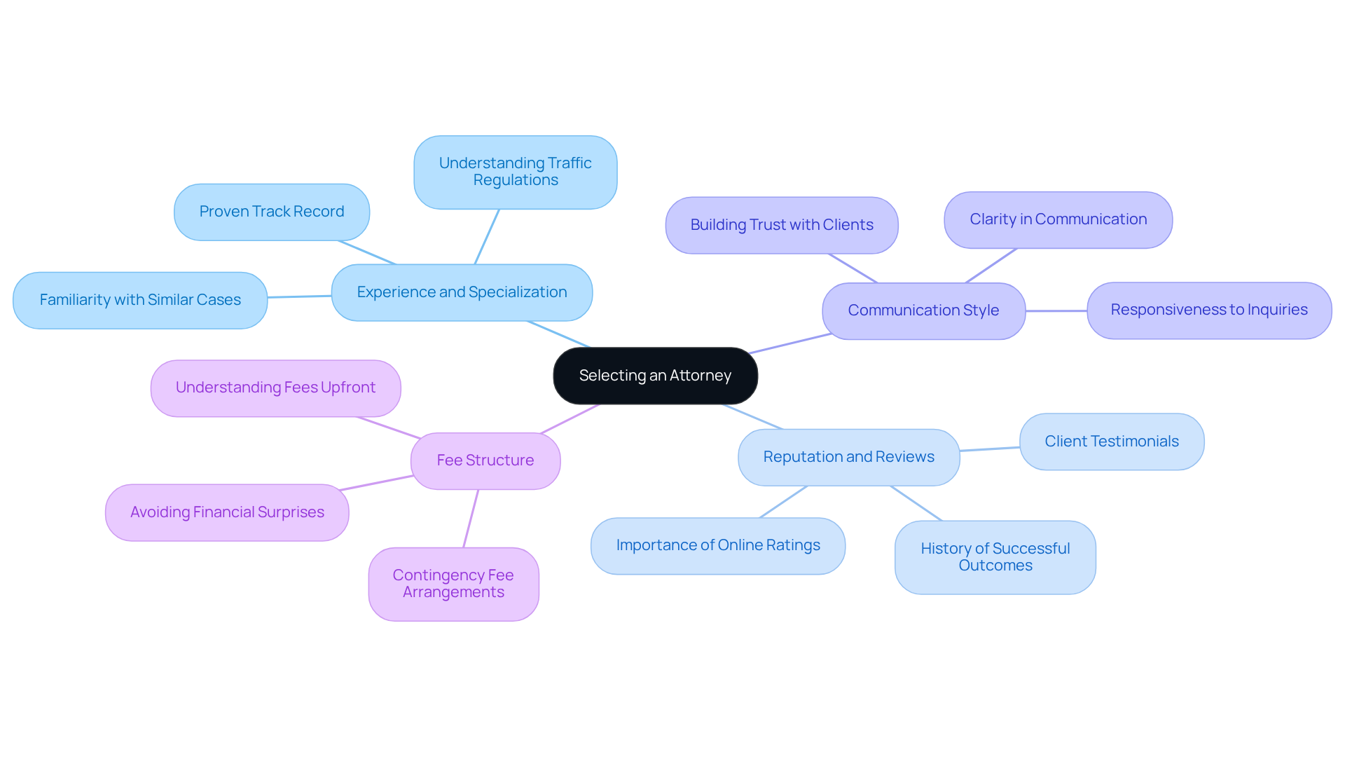 Start at the center with the main topic of selecting an attorney, then follow the branches to explore each key criterion and its significance in the decision-making process.