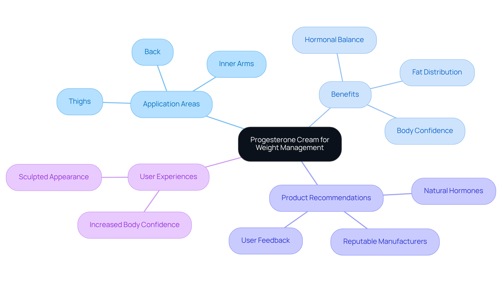 This mindmap outlines how progesterone cream can support weight management. The center shows the main topic, with branches detailing where to apply the cream, the benefits you can expect, and tips for choosing the right product.